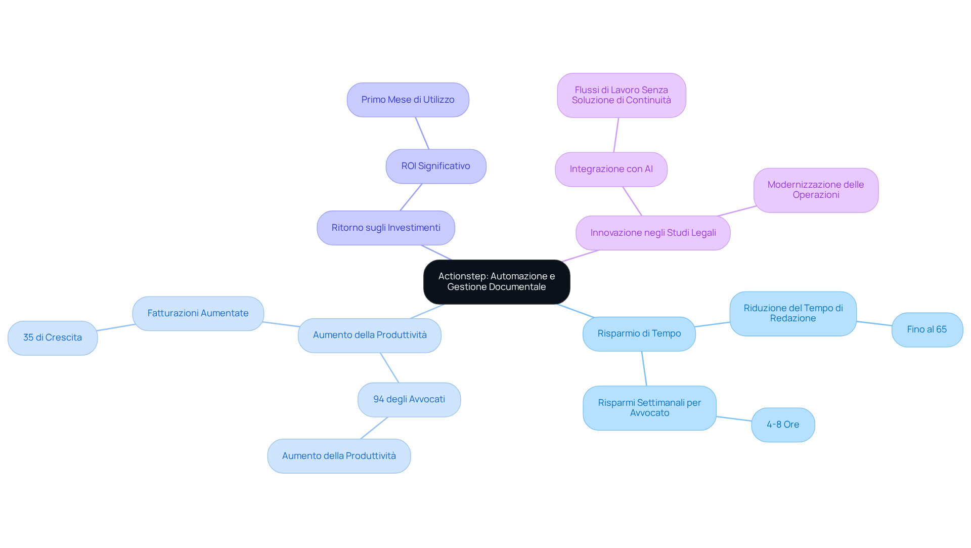 Inizia dal centro con Actionstep e segui i rami per esplorare i vari benefici e statistiche. Ogni ramo rappresenta un aspetto chiave dell'automazione, rendendo facile vedere come tutto si collega. Inizia dal centro con Actionstep e segui i rami per esplorare i vari benefici e statistiche. Ogni ramo rappresenta un aspetto chiave dell'automazione, rendendo facile vedere come tutto si collega.