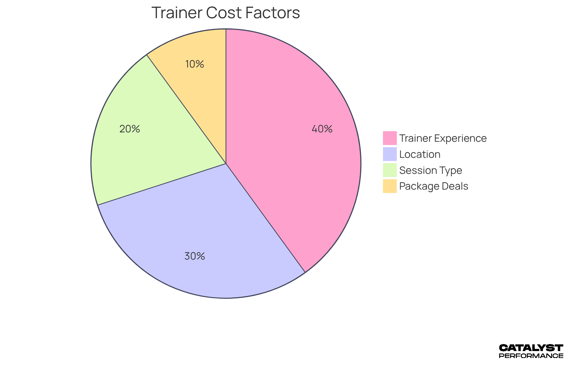 Each segment of the pie chart shows how much each factor contributes to the overall cost of personal training sessions. For example, if Trainer Experience takes up a larger slice, it means that this factor has a significant impact on pricing.