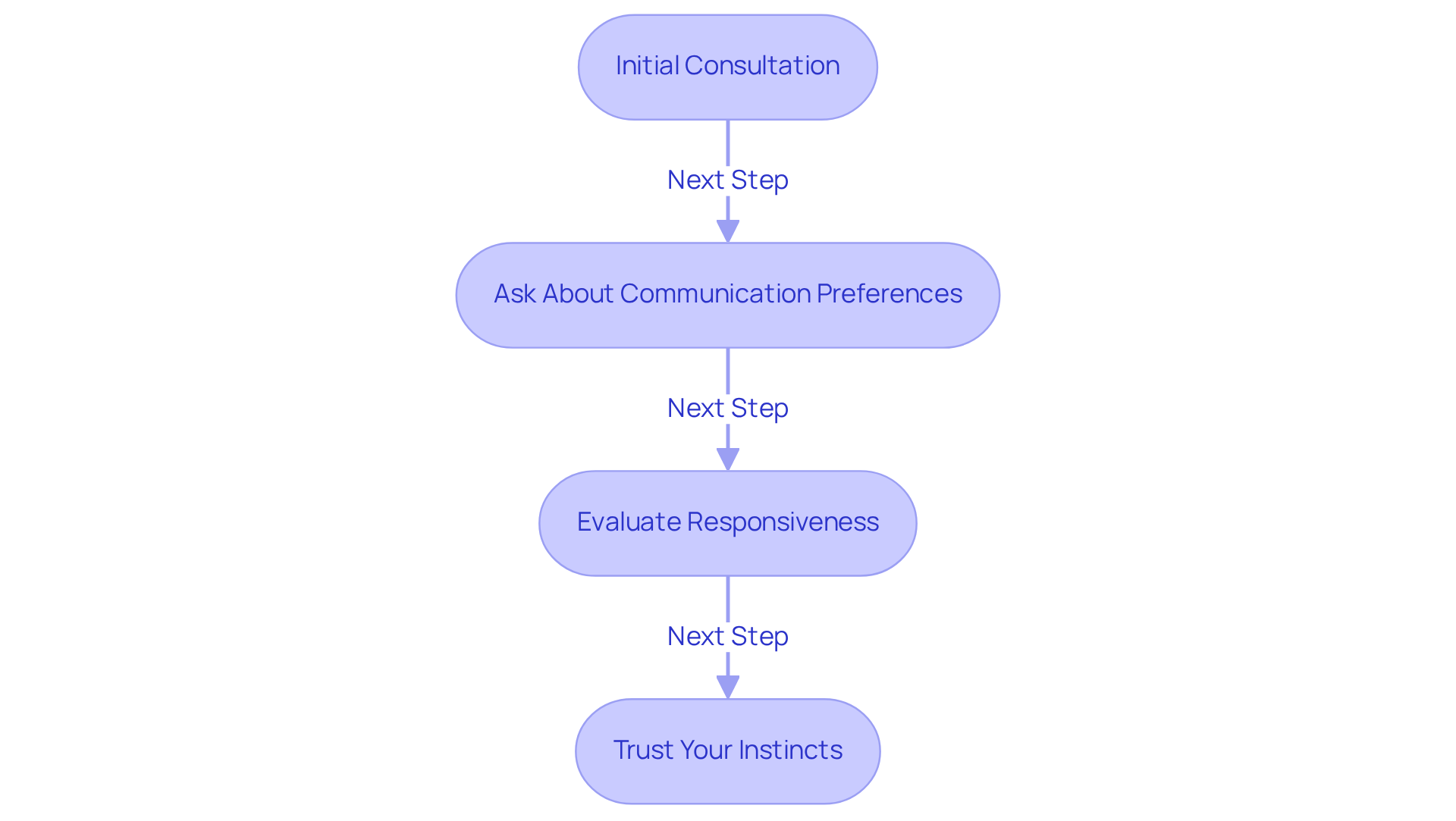 Follow the arrows to see the steps you should take when choosing an attorney. Each box gives you a specific action to evaluate how well the attorney communicates and builds rapport. Follow the arrows to see the steps you should take when choosing an attorney. Each box gives you a specific action to evaluate how well the attorney communicates and builds rapport.