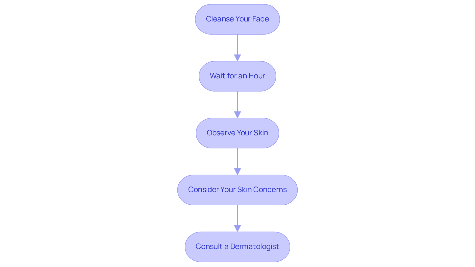 Follow the arrows from the top to the bottom to see how to identify your skin type. Each box represents a step you should take, starting with cleansing your face and ending with consulting a dermatologist if needed. Follow the arrows from the top to the bottom to see how to identify your skin type. Each box represents a step you should take, starting with cleansing your face and ending with consulting a dermatologist if needed.