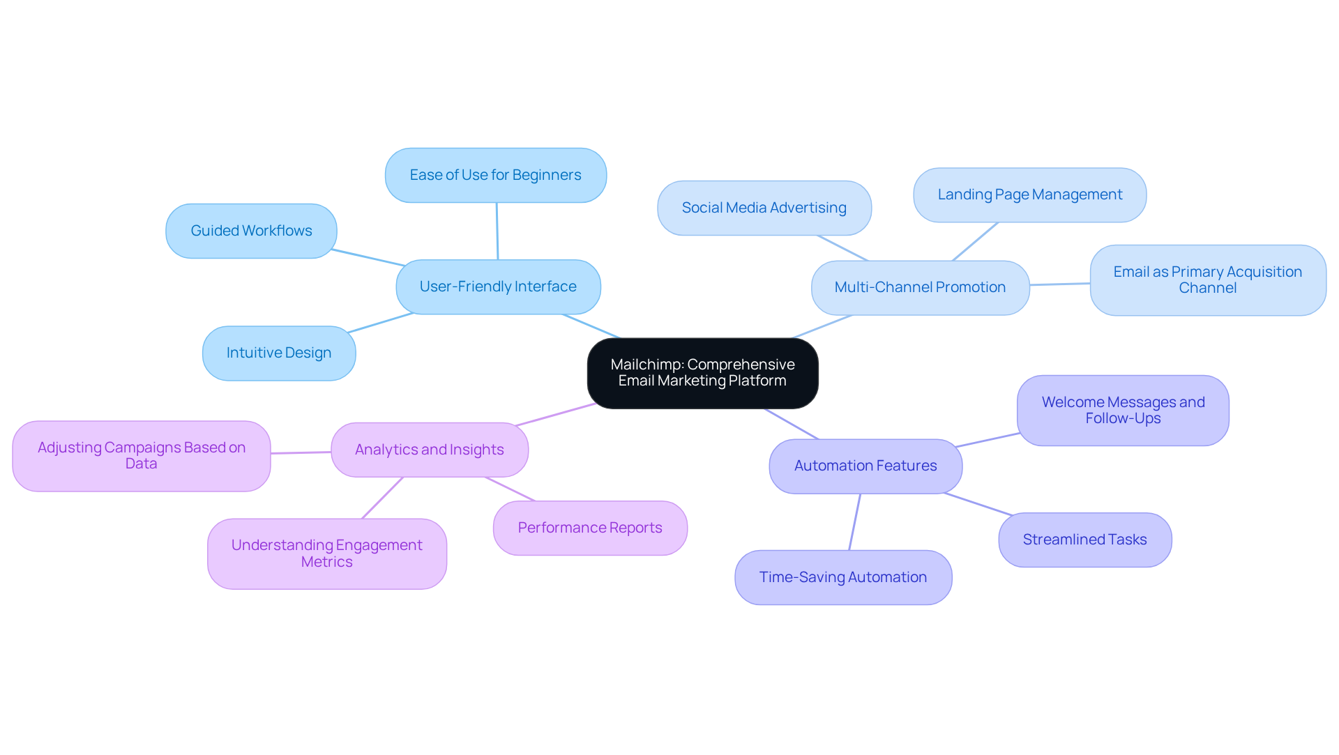 The central node represents Mailchimp, and each branch shows a key feature. Follow the branches to explore specific aspects of each feature, making it easy to understand how Mailchimp supports email marketing. The central node represents Mailchimp, and each branch shows a key feature. Follow the branches to explore specific aspects of each feature, making it easy to understand how Mailchimp supports email marketing.