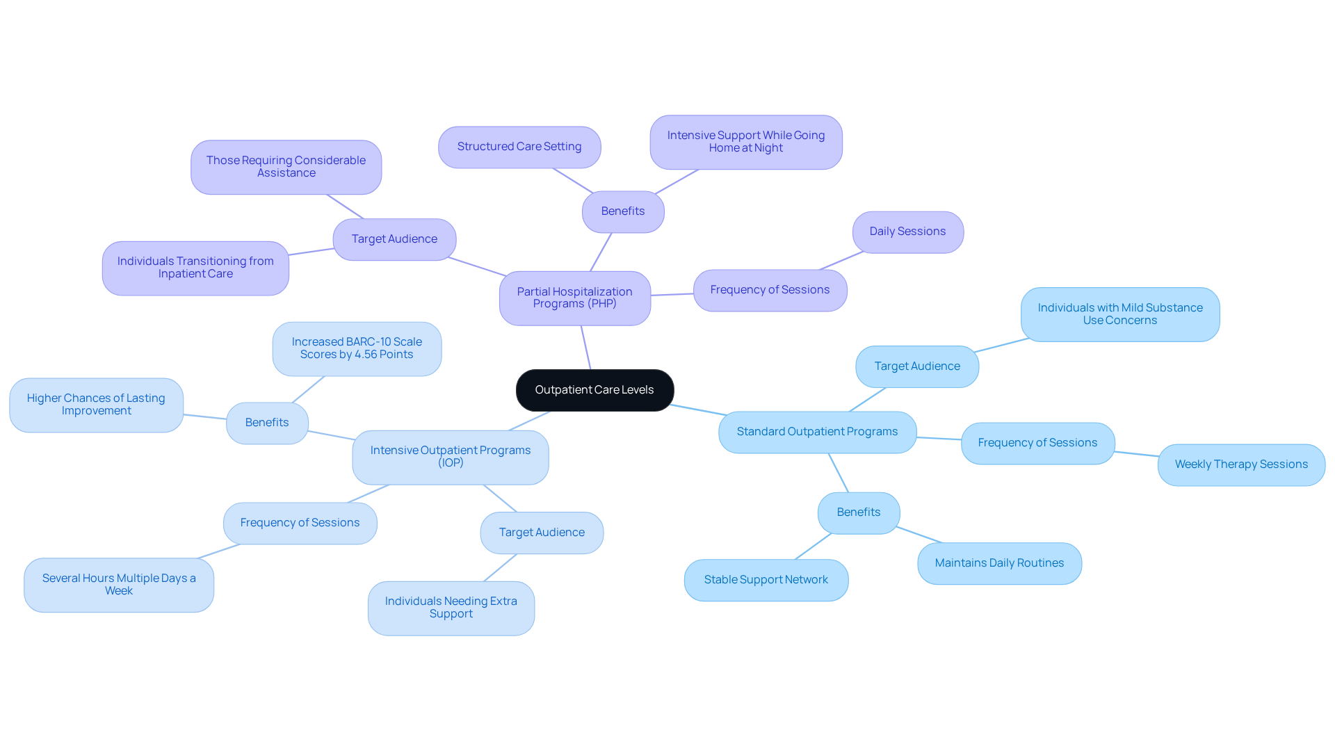 This mindmap illustrates the different levels of outpatient care available for addiction treatment. Each branch represents a specific program type, with details about who it's for and what it offers. Follow the branches to explore how each level can cater to individual needs in the recovery journey.