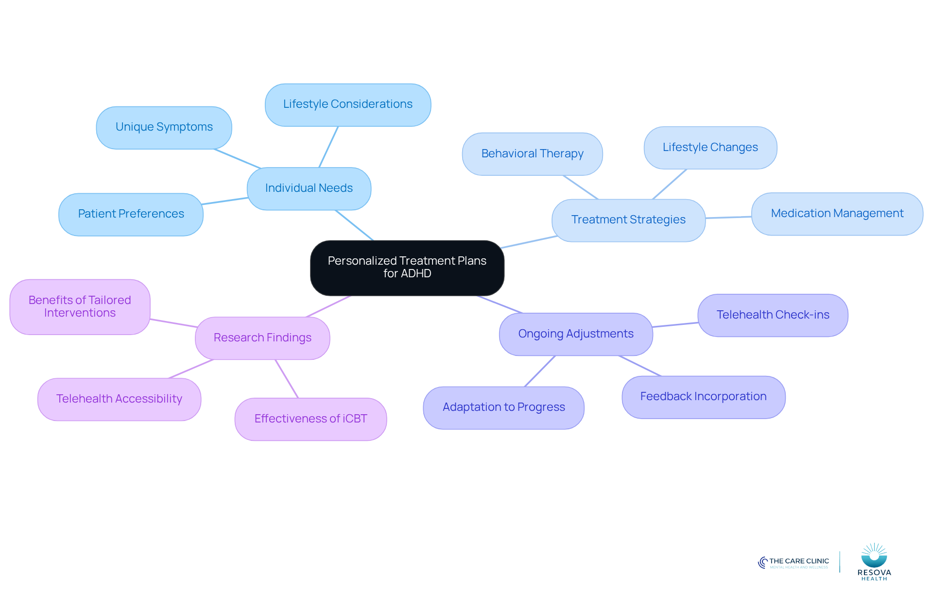 The center represents the main idea of personalized treatment plans, while the branches show different aspects of how these plans are tailored to individual needs and the benefits of such an approach. The center represents the main idea of personalized treatment plans, while the branches show different aspects of how these plans are tailored to individual needs and the benefits of such an approach.