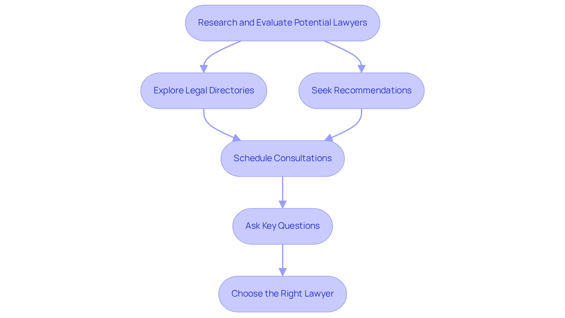 Follow the arrows to see the steps you should take when looking for a lawyer. Each box represents a key action, helping you navigate the process smoothly.