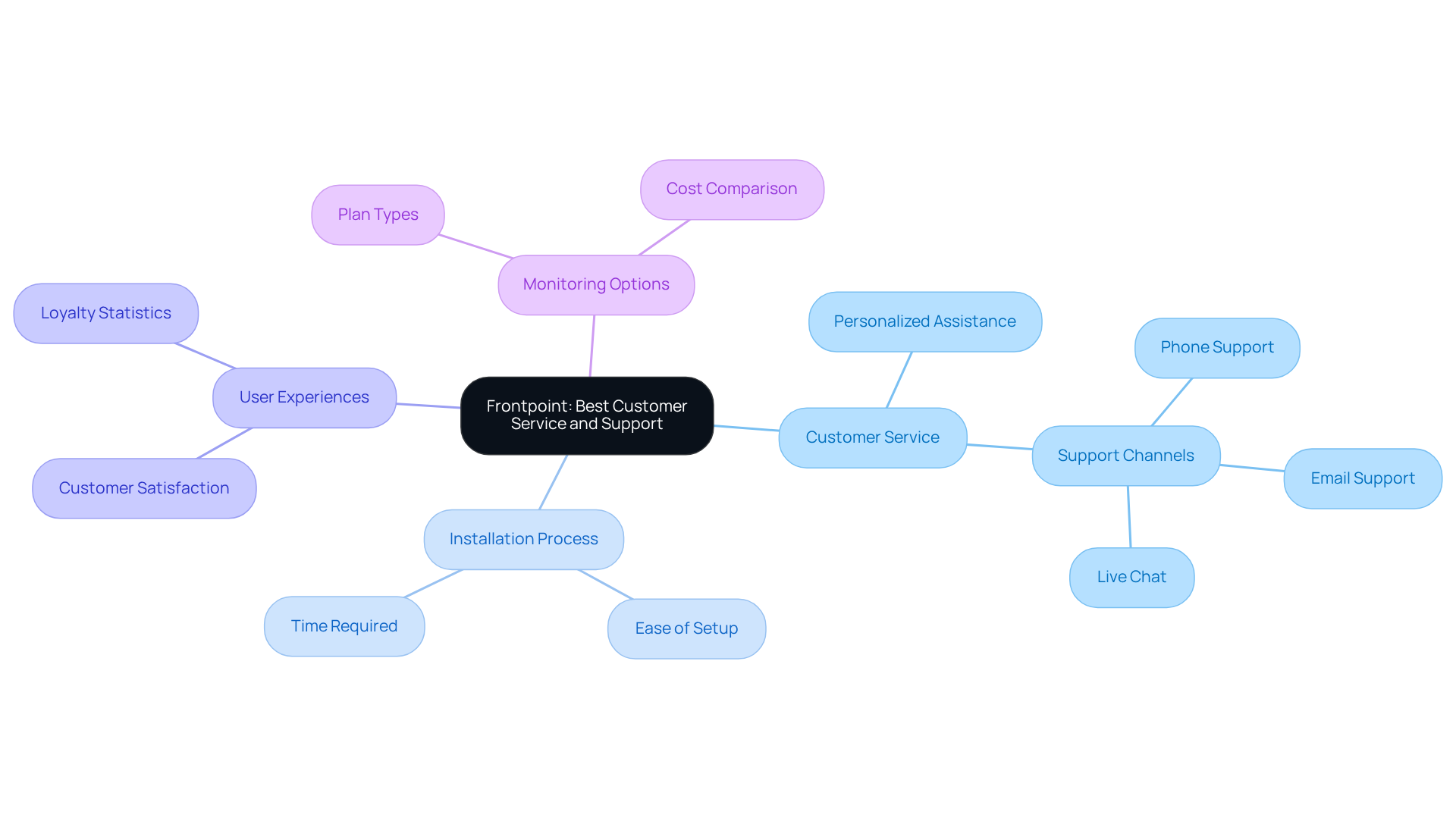 Start at the center with Frontpoint's commitment to customer service, then explore each branch to see how they enhance the home security experience.