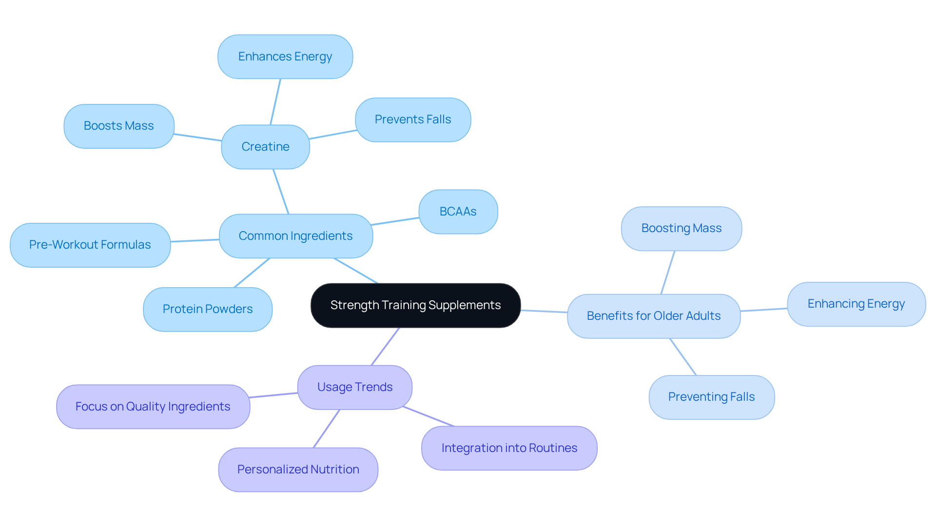 The center represents the main topic of strength training supplements, with branches showing different types and their specific benefits. Follow the branches to understand how each supplement contributes to performance and health. The center represents the main topic of strength training supplements, with branches showing different types and their specific benefits. Follow the branches to understand how each supplement contributes to performance and health.