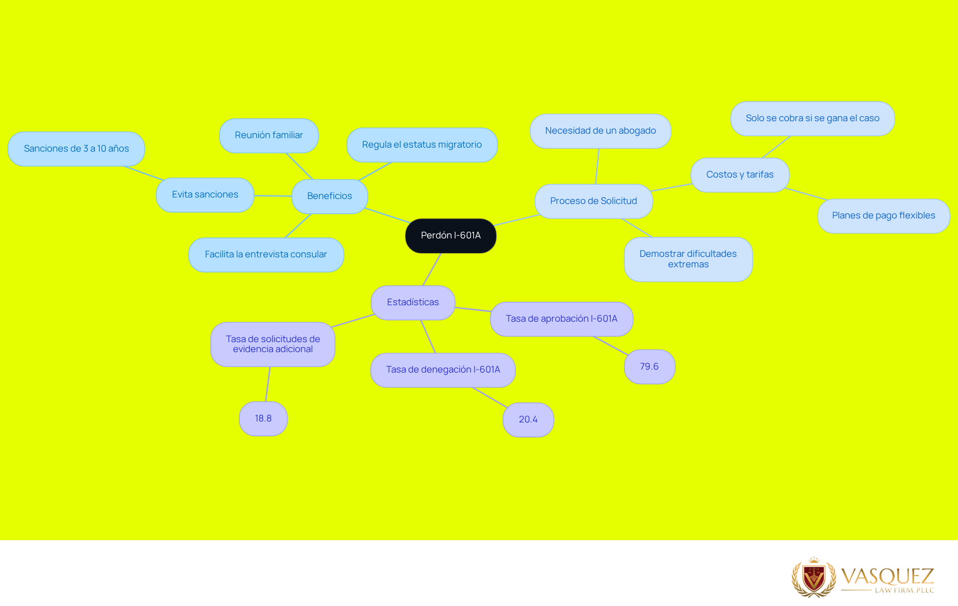 El nodo central representa el perdón I-601A, y las ramas muestran sus beneficios y el proceso. Cada color representa un aspecto diferente, facilitando la comprensión de cómo se relacionan entre sí.