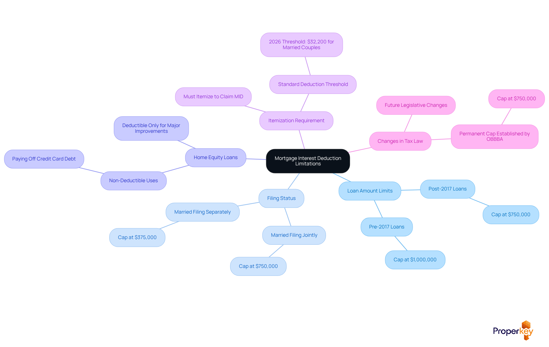This mindmap starts with the Mortgage Interest Deduction at the center. Each branch represents a different limitation or requirement that homeowners need to consider. Follow the branches to see how each limitation connects to the overall understanding of the MID.