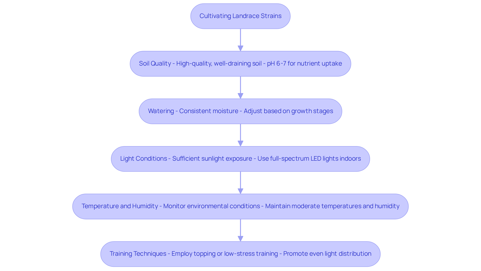 Each box represents a key practice in cultivating landrace strains. Follow the arrows to see how these practices relate and the order in which they should be considered for successful cultivation. Each box represents a key practice in cultivating landrace strains. Follow the arrows to see how these practices relate and the order in which they should be considered for successful cultivation.