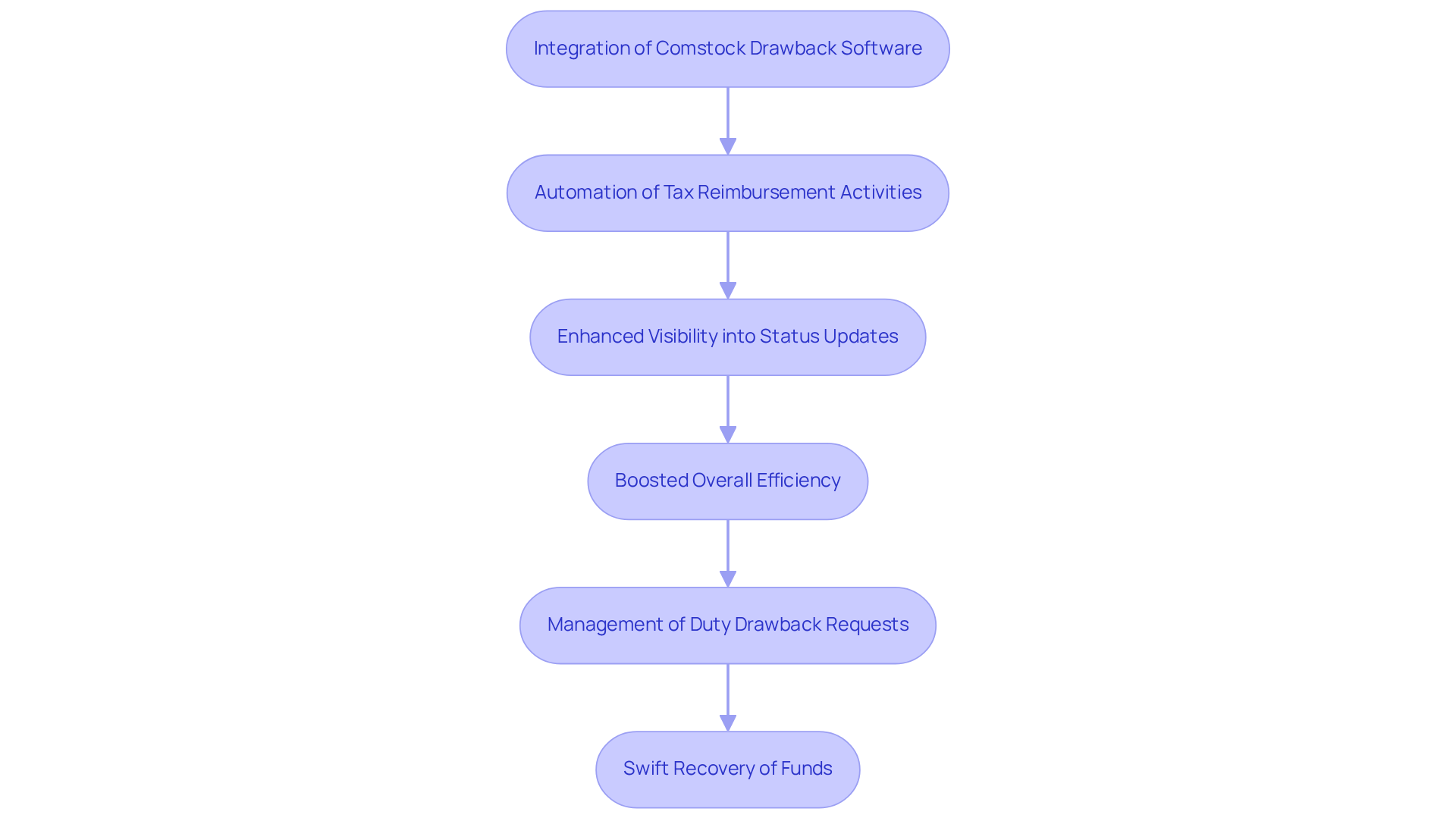 This flowchart outlines the steps involved in integrating the software and the benefits that follow. Each box represents a key stage in the process, and the arrows show how they connect to improve duty refund management.