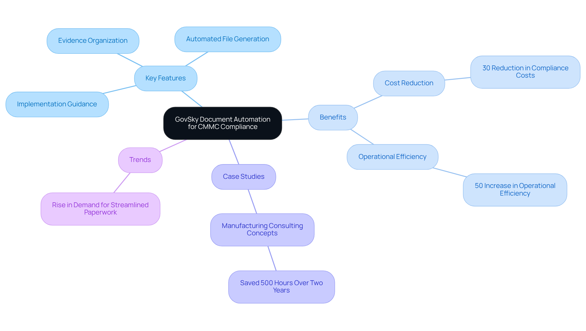Start at the center with GovSky's document automation tools, then explore the branches to see features, benefits, and real-world examples of how these tools help organizations with compliance.