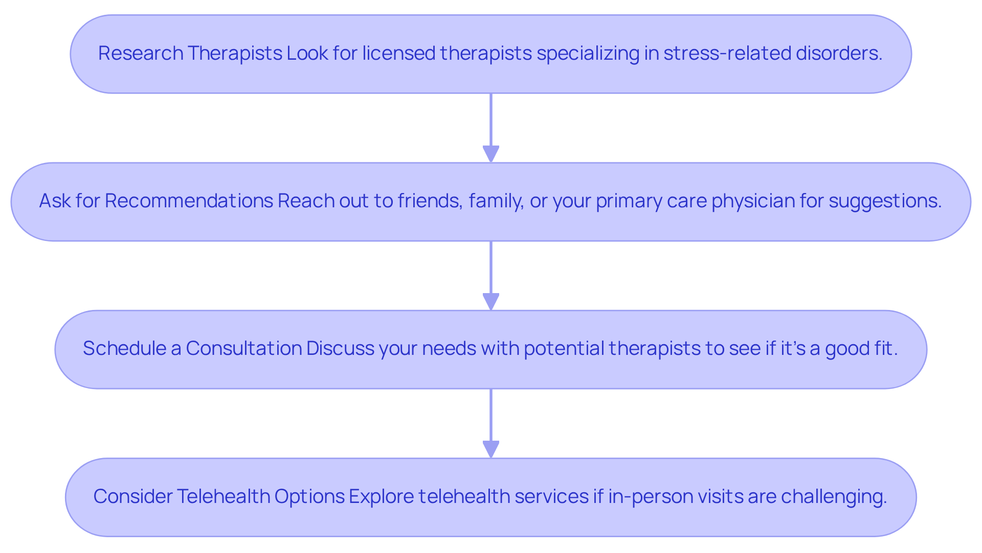 This flowchart guides you through the process of finding help for stress and anxiety. Start at the top and follow the arrows to see what steps to take next. Each box explains what you should do at that stage, making it easy to understand how to get the support you need.