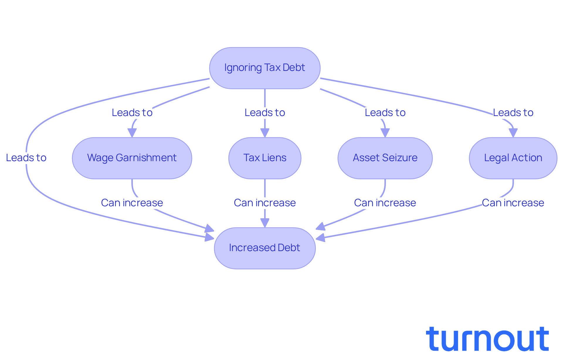 This flowchart shows what can happen if you ignore your tax debt. Each box represents a consequence, and the arrows indicate how one issue can lead to another. The more you ignore it, the more serious the consequences can become. This flowchart shows what can happen if you ignore your tax debt. Each box represents a consequence, and the arrows indicate how one issue can lead to another. The more you ignore it, the more serious the consequences can become.