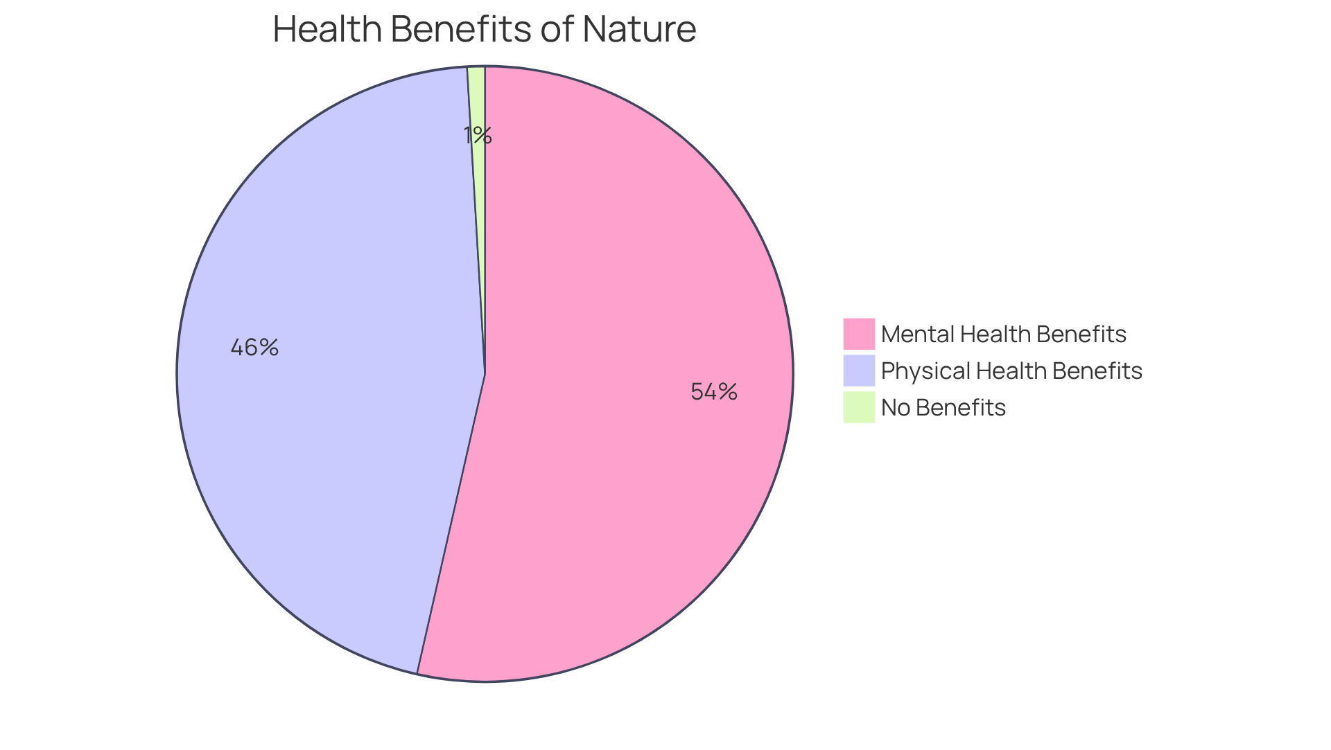 Each slice of the pie shows the percentage of studies that found health benefits from natural grass. The larger the slice, the more studies support the positive impact on health. Each slice of the pie shows the percentage of studies that found health benefits from natural grass. The larger the slice, the more studies support the positive impact on health.