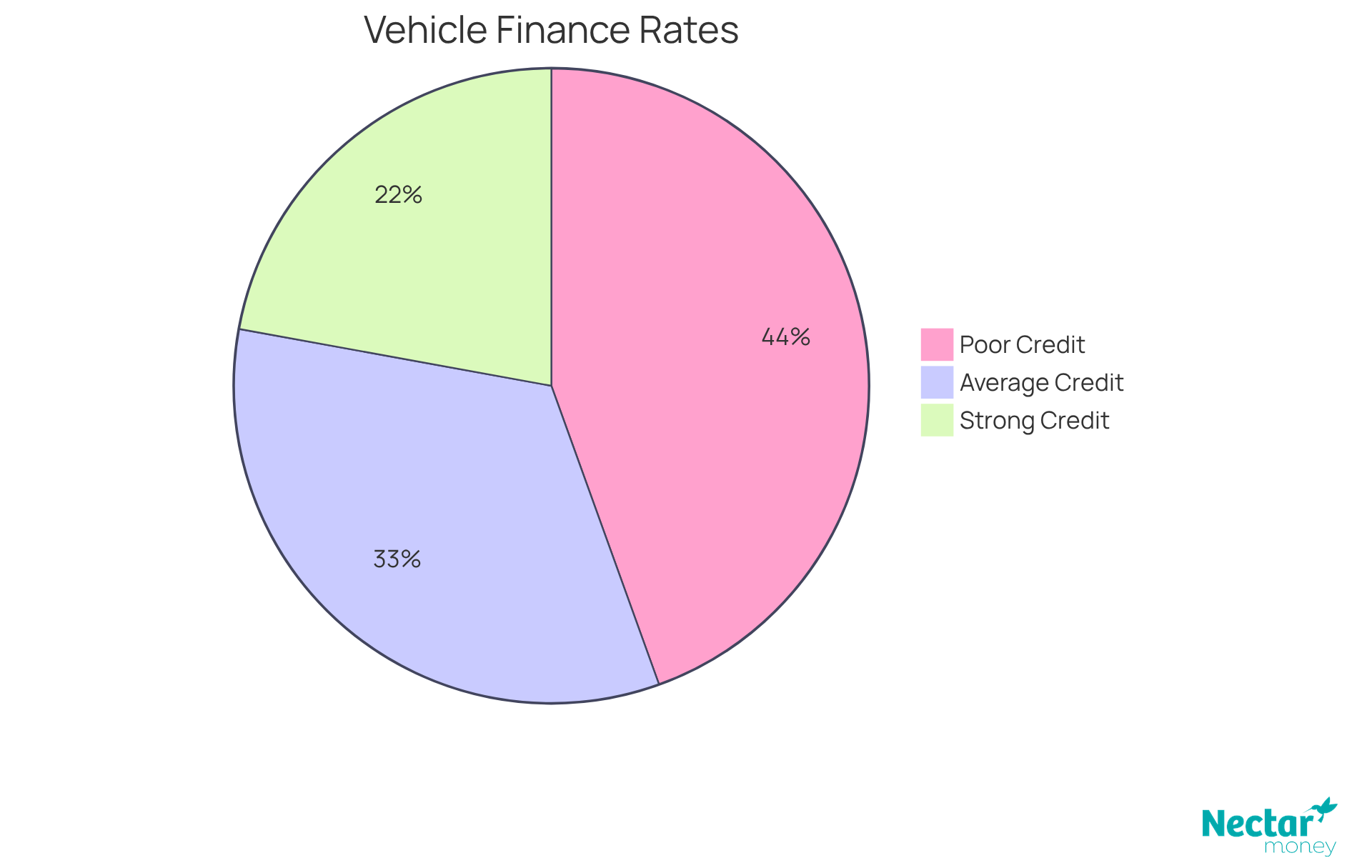 Each segment of the pie shows the interest rates associated with different credit qualities. A smaller slice means a better rate, while larger slices indicate higher costs for borrowers with less favorable credit histories. Each segment of the pie shows the interest rates associated with different credit qualities. A smaller slice means a better rate, while larger slices indicate higher costs for borrowers with less favorable credit histories.