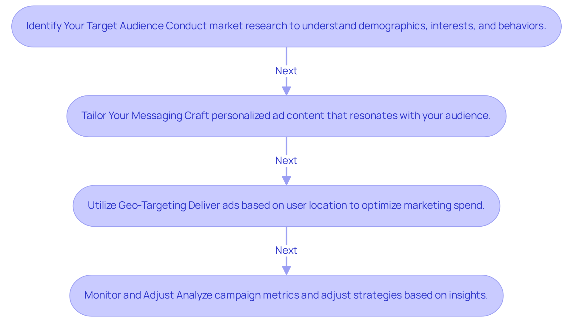 Each box represents a key strategy in your advertising process. Follow the arrows to see the order in which these strategies should be implemented for the best results. Each box represents a key strategy in your advertising process. Follow the arrows to see the order in which these strategies should be implemented for the best results.
