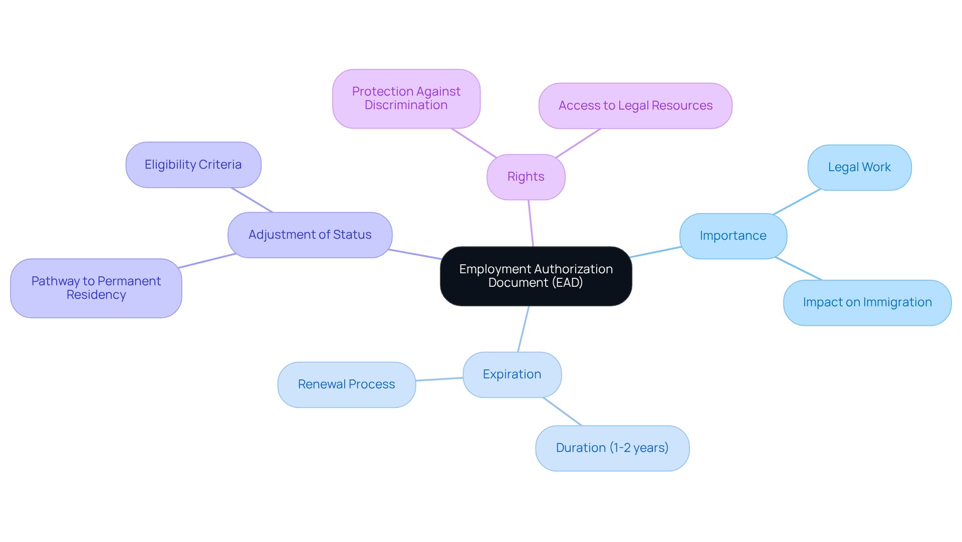 This mindmap starts with the EAD at the center, branching out to show its importance, expiration details, adjustment of status, and rights. Each branch helps you see how these elements connect to your ability to work legally and navigate your immigration journey.