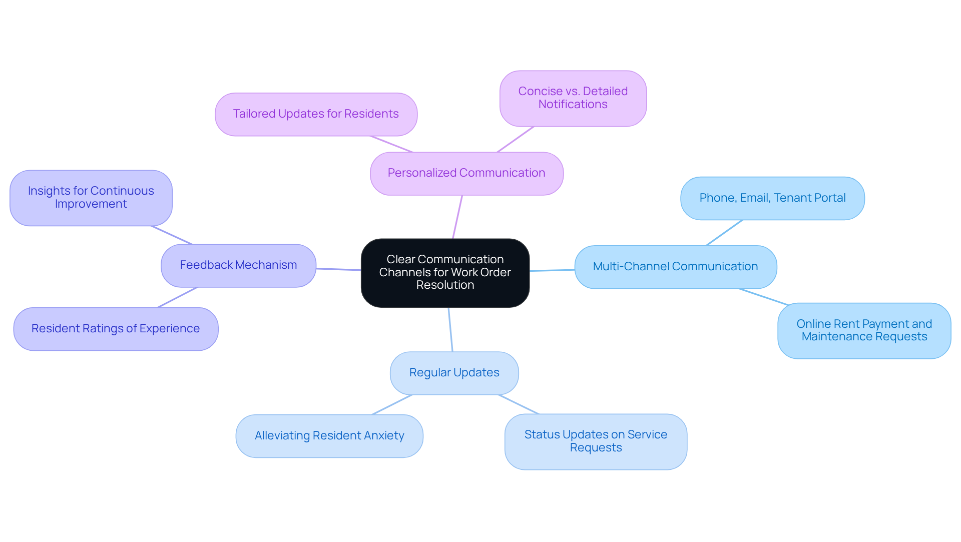 This mindmap shows how to improve communication for work order resolution. Start at the center with the main idea, then follow the branches to see different best practices. Each branch represents a way to enhance communication, making it easier for residents to get their needs met.