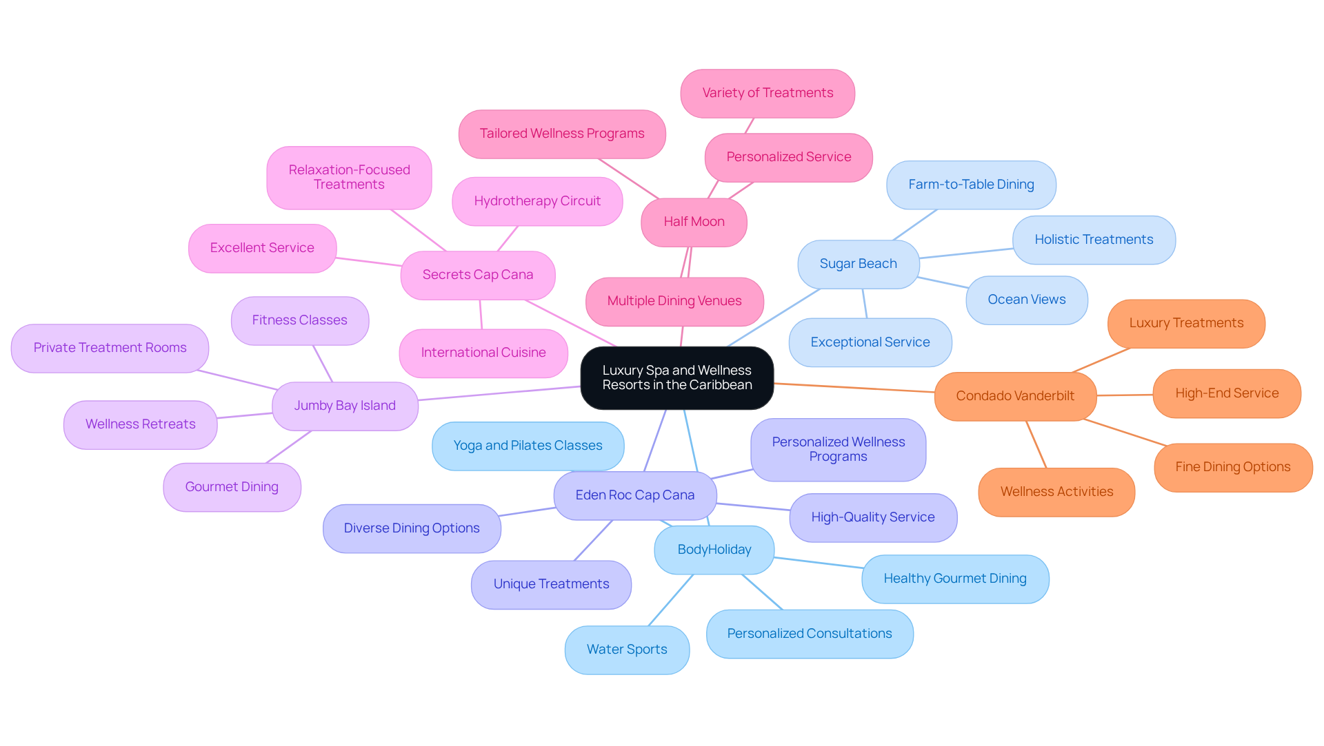 The central node represents the theme of luxury spa resorts, while each branch shows a different resort. Sub-branches highlight specific services and amenities, helping you compare what each resort offers at a glance.