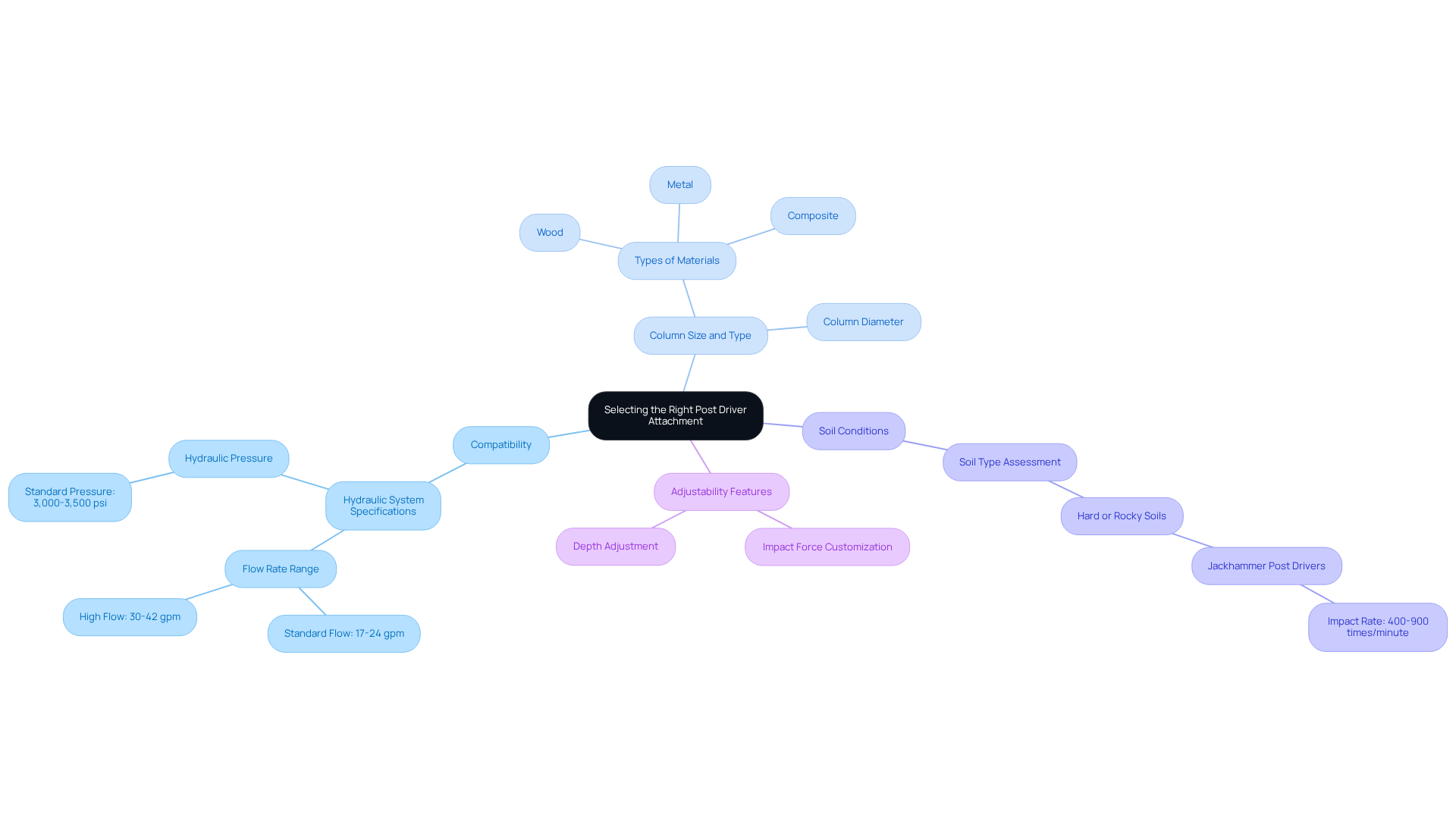 This mindmap helps you navigate the key factors to consider when choosing a post driver attachment. Start at the center with the main topic, then explore each branch to understand how compatibility, column size, soil conditions, and adjustability can influence your decision.
