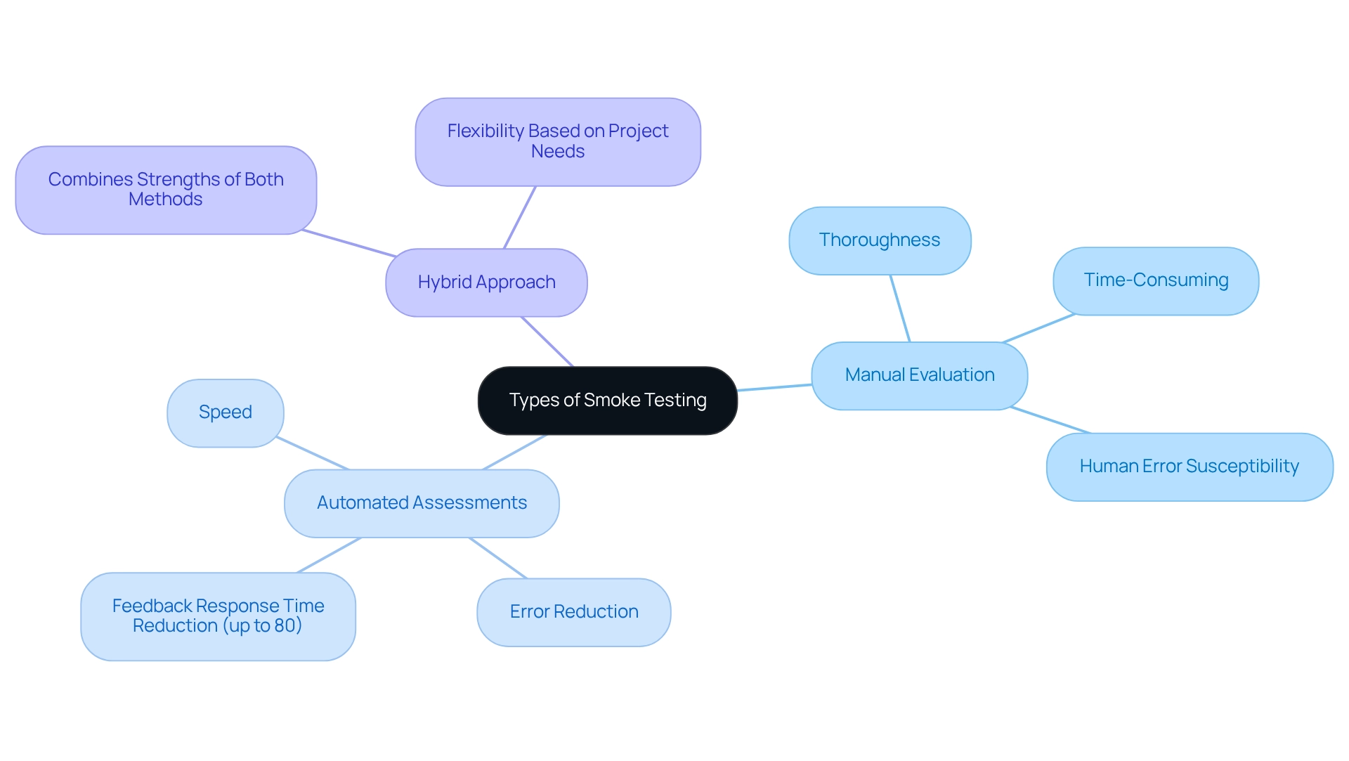The central node represents smoke testing methods, with branches showing manual, automated, and hybrid approaches, each color-coded for clarity. The central node represents smoke testing methods, with branches showing manual, automated, and hybrid approaches, each color-coded for clarity.