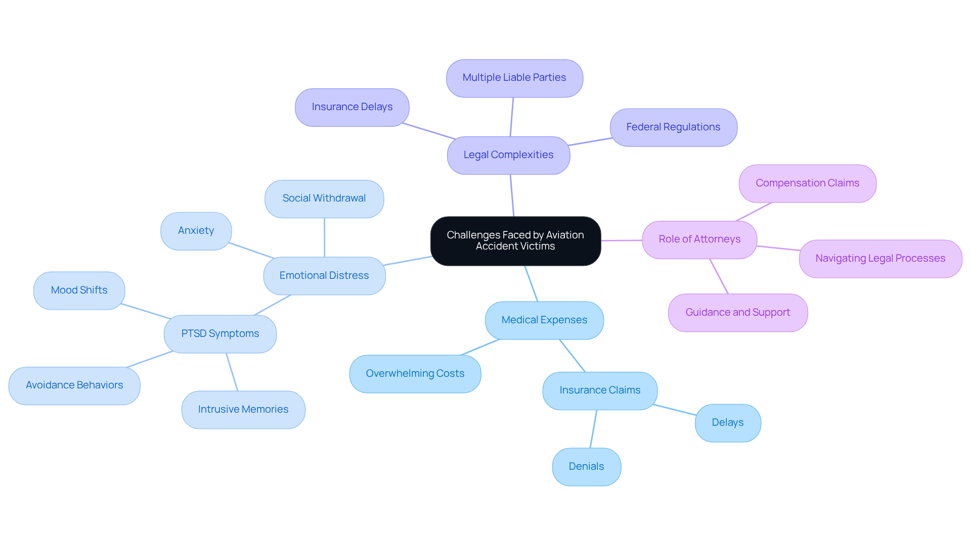 This mindmap starts with the main challenges at the center and branches out to show specific issues within each category. Each branch represents a different aspect of the difficulties faced by victims, helping you see how they are all connected.