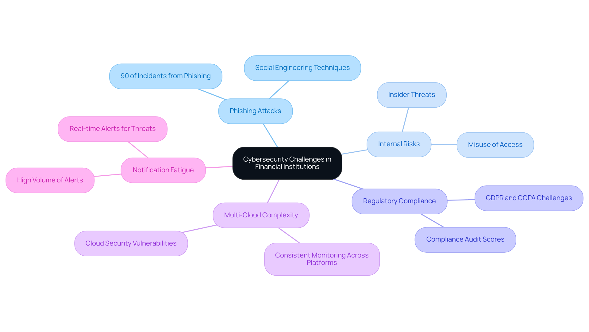 The central node represents the overarching theme of cybersecurity challenges, while the branches illustrate specific issues and potential solutions. Follow the branches to understand how each challenge relates to the overall security landscape.
