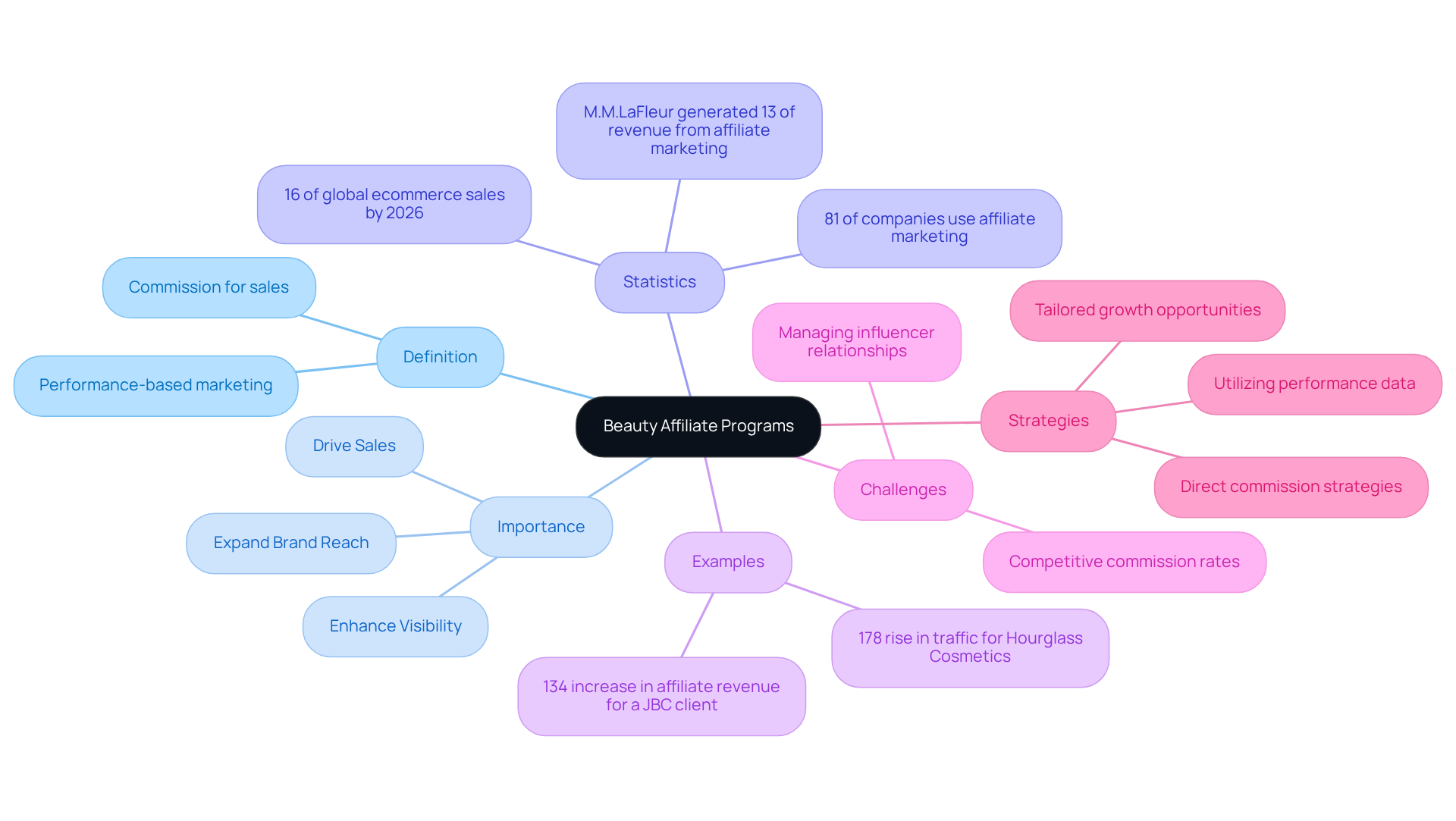 This mindmap starts with the main idea of beauty affiliate programs at the center. Each branch represents a different aspect of the topic, such as why these programs are important, key statistics, real-world examples, challenges faced, and strategies for success. Follow the branches to explore how these elements connect and contribute to the overall understanding of beauty affiliate programs. This mindmap starts with the main idea of beauty affiliate programs at the center. Each branch represents a different aspect of the topic, such as why these programs are important, key statistics, real-world examples, challenges faced, and strategies for success. Follow the branches to explore how these elements connect and contribute to the overall understanding of beauty affiliate programs.