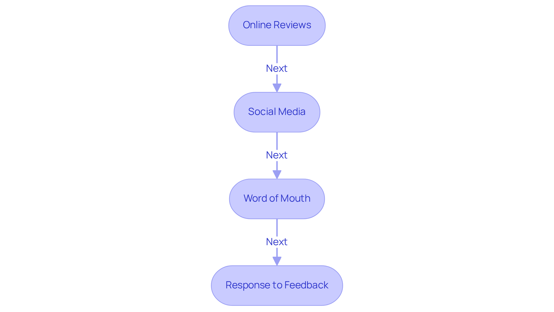 Each box represents a method for gathering insights about saunas. Follow the arrows to see how to conduct thorough research and make an informed choice.