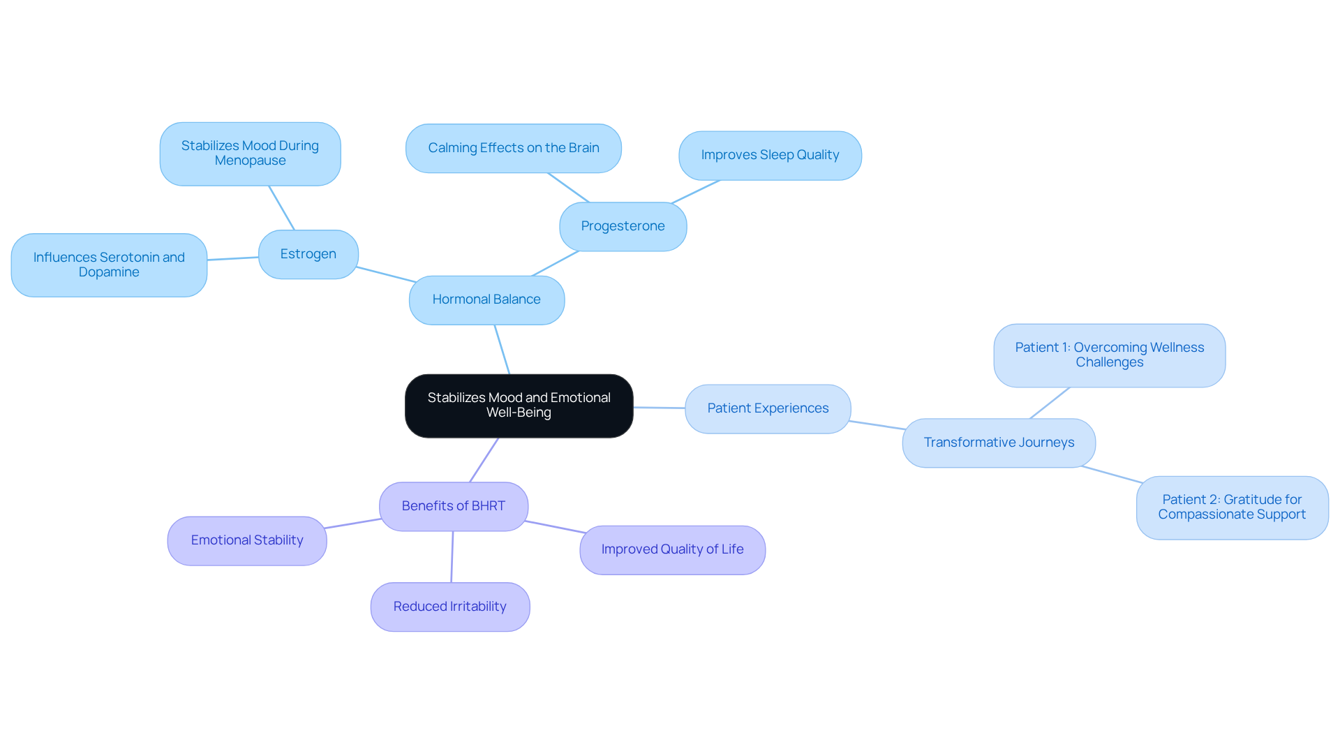 The central node represents the main theme, while the branches show how BHRT impacts various aspects of emotional health. Each color-coded branch helps you navigate through the different benefits and patient stories.