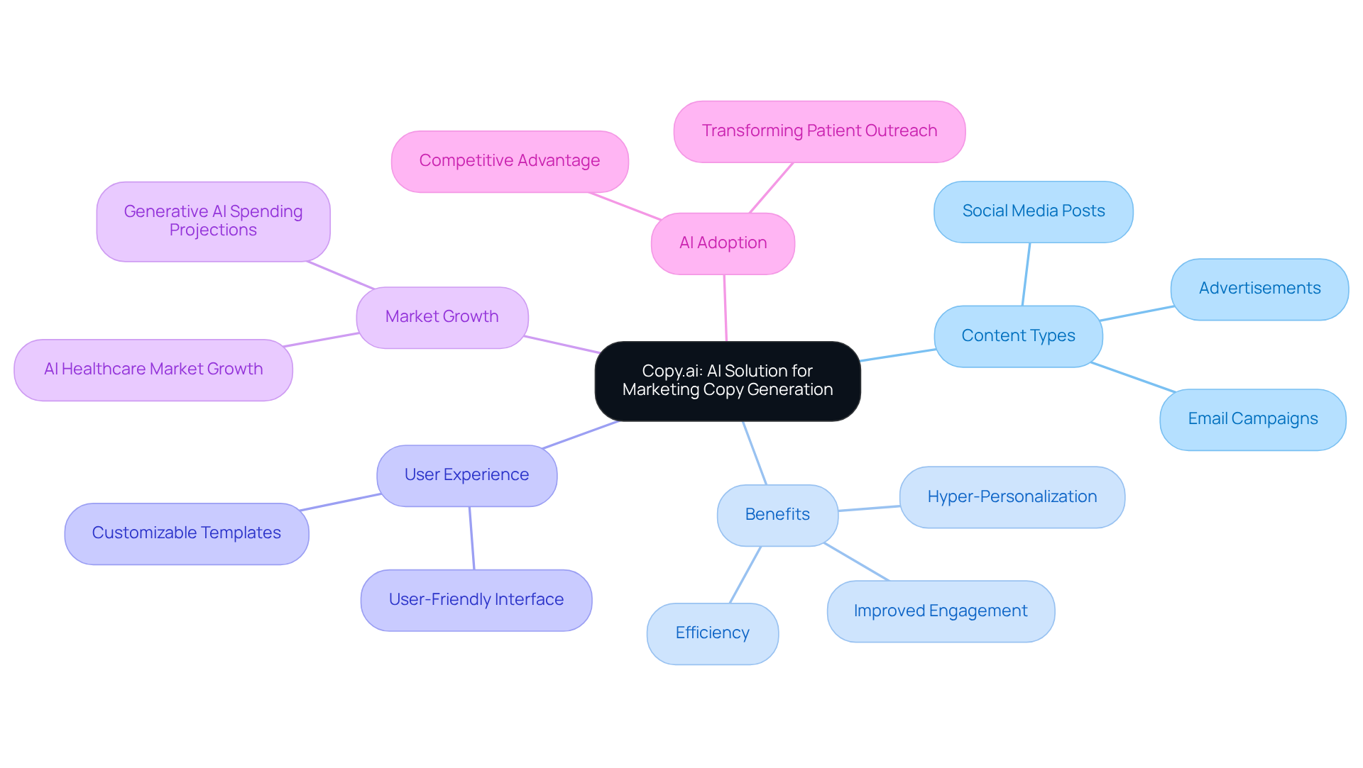 The central node represents Copy.ai, while the branches show different aspects of its use in marketing. Each branch highlights a key area, making it easy to see how they connect to the main idea. The central node represents Copy.ai, while the branches show different aspects of its use in marketing. Each branch highlights a key area, making it easy to see how they connect to the main idea.
