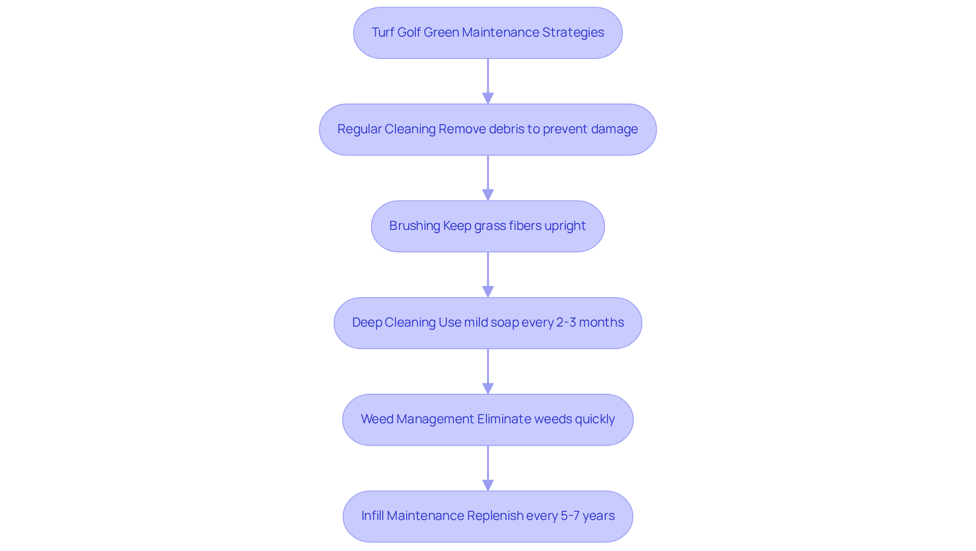 This flowchart outlines the essential steps for maintaining your turf golf green. Each box represents a specific maintenance task, and the arrows show the order in which these tasks should be performed to keep your green in top condition.