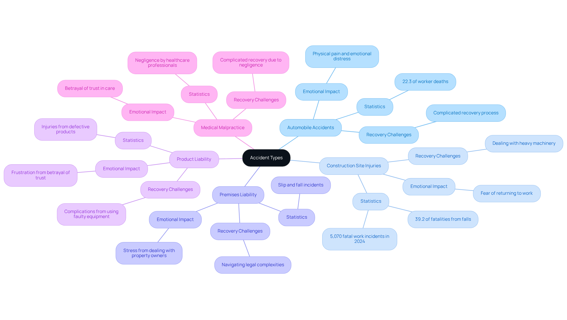 This mindmap starts with the main topic of accident types at the center. Each branch represents a specific type of accident, and the sub-branches provide important details about each type. This structure helps you see how different accidents relate to one another and what unique challenges they present. This mindmap starts with the main topic of accident types at the center. Each branch represents a specific type of accident, and the sub-branches provide important details about each type. This structure helps you see how different accidents relate to one another and what unique challenges they present.