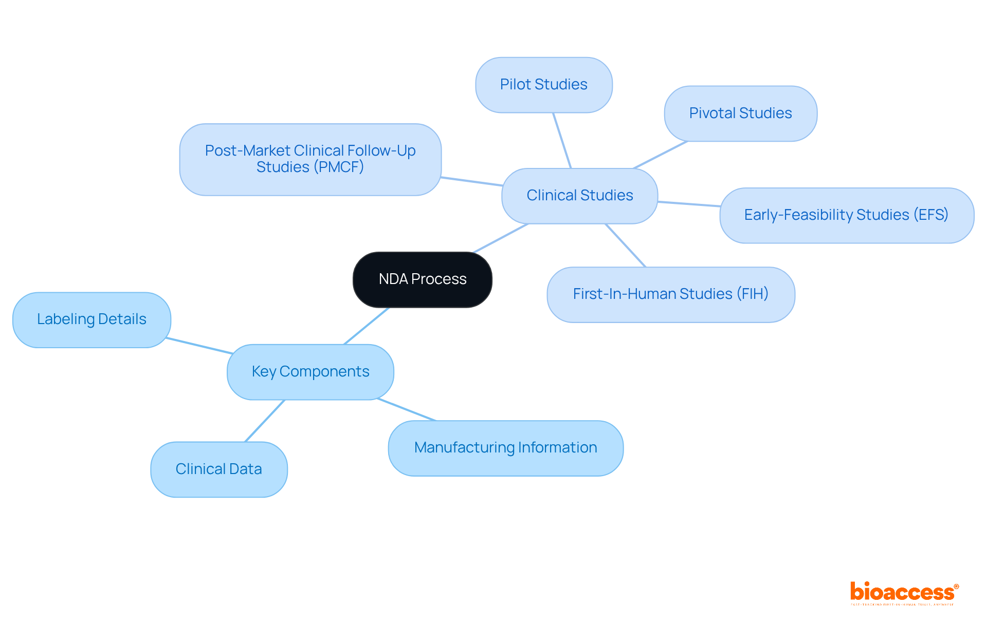 At the center is the NDA process, surrounded by branches that detail its key components and the types of clinical studies necessary for successful submission. Each branch color represents a different category, making it easy to see how everything connects.