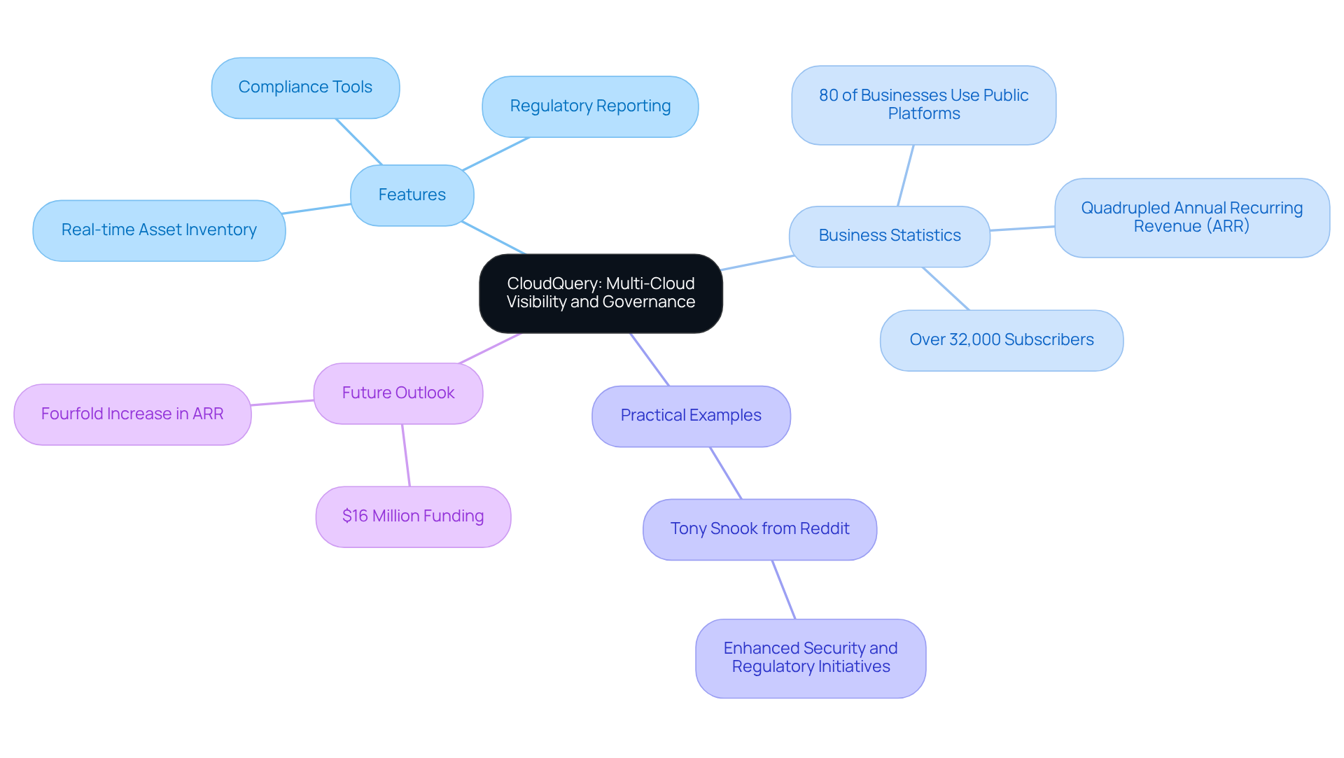 This mindmap shows how CloudQuery connects various aspects of multi-cloud visibility and governance. Each branch represents a key topic related to CloudQuery, helping you understand its features, impact, and future potential.