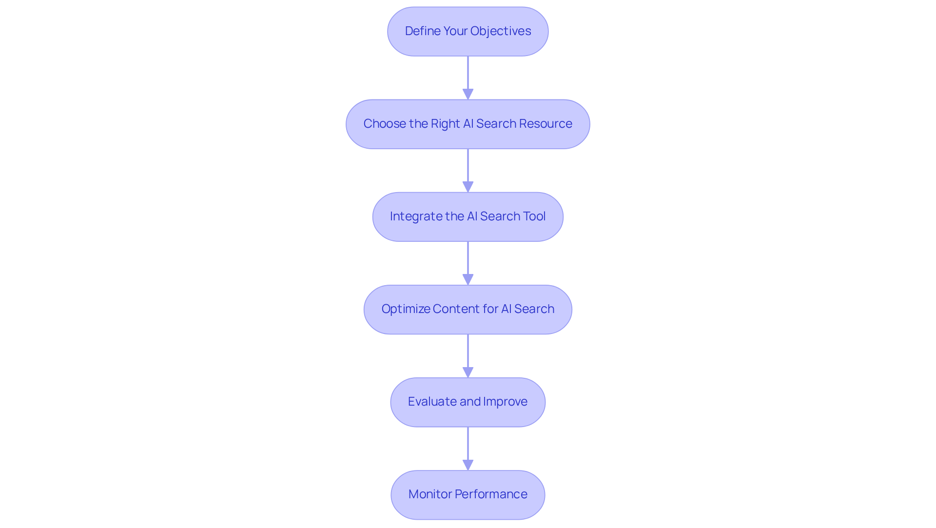 Each box represents a crucial step in the AI search integration process. Follow the arrows to see how each step leads to the next, guiding you through the implementation journey. Each box represents a crucial step in the AI search integration process. Follow the arrows to see how each step leads to the next, guiding you through the implementation journey.