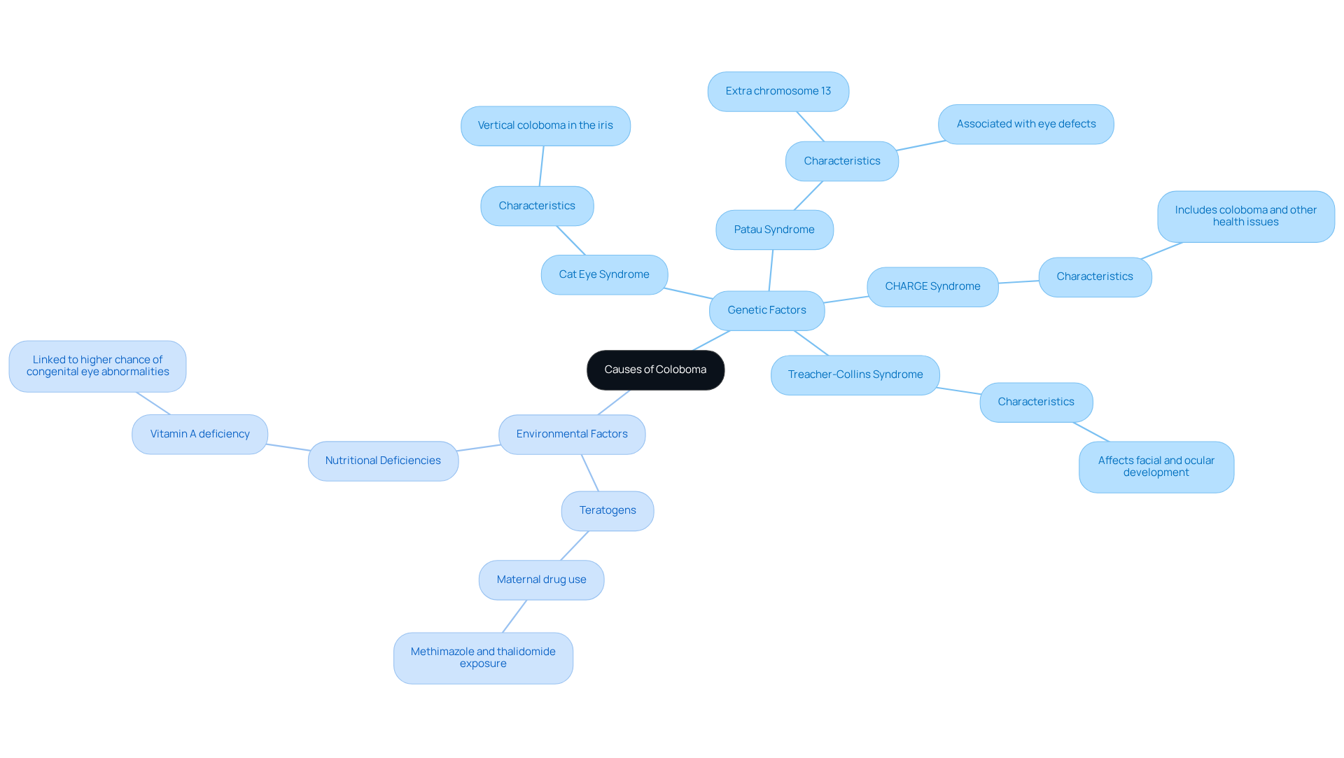 The center shows coloboma, with branches leading to genetic and environmental causes. Each branch details specific syndromes or factors that contribute to the condition, helping you see the bigger picture of its origins.