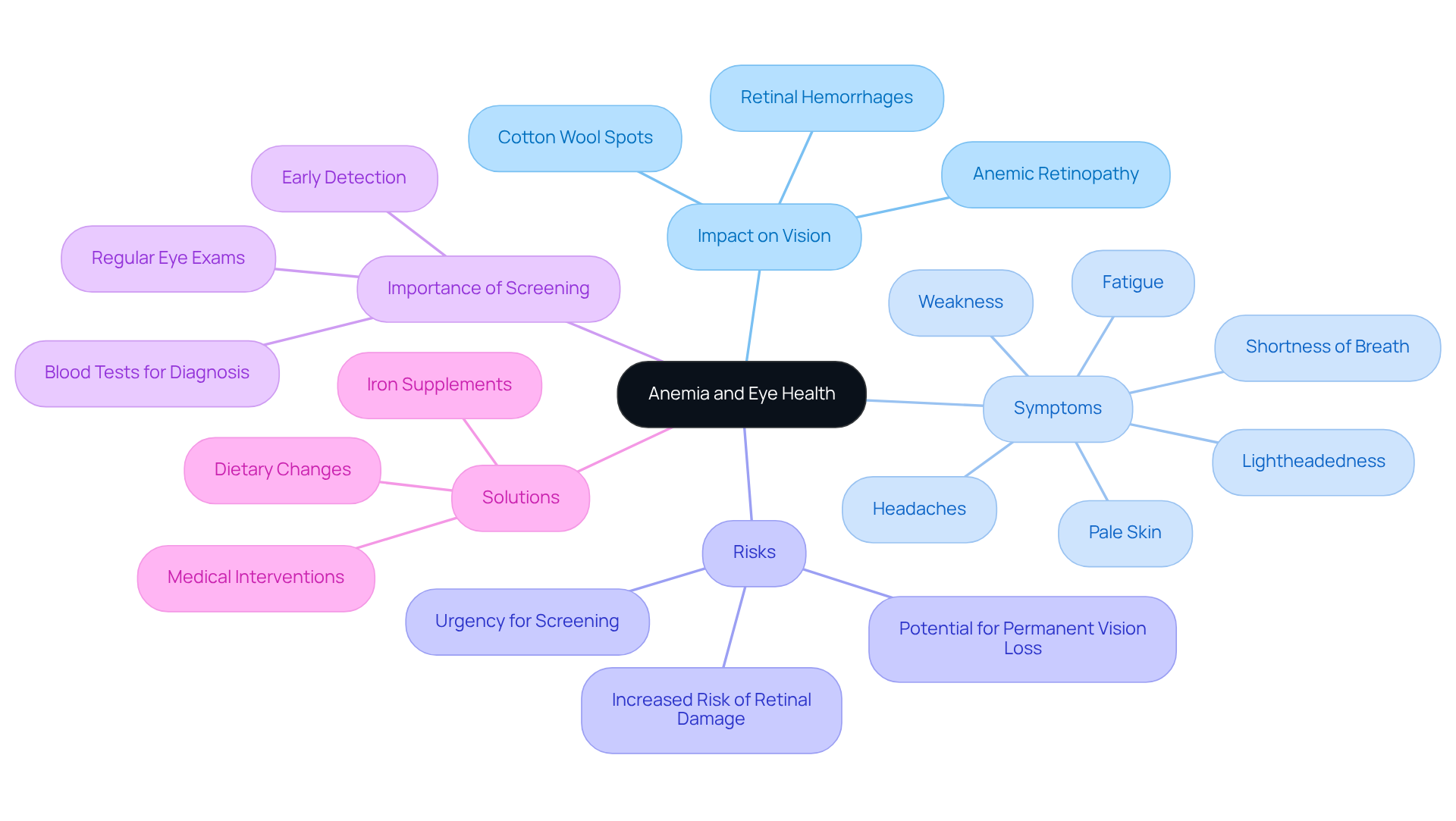 This mindmap illustrates how anemia affects eye health. Start at the center with the main topic, then explore the branches to see how anemia impacts vision, the symptoms to watch for, the risks involved, and the solutions available to improve health. This mindmap illustrates how anemia affects eye health. Start at the center with the main topic, then explore the branches to see how anemia impacts vision, the symptoms to watch for, the risks involved, and the solutions available to improve health.