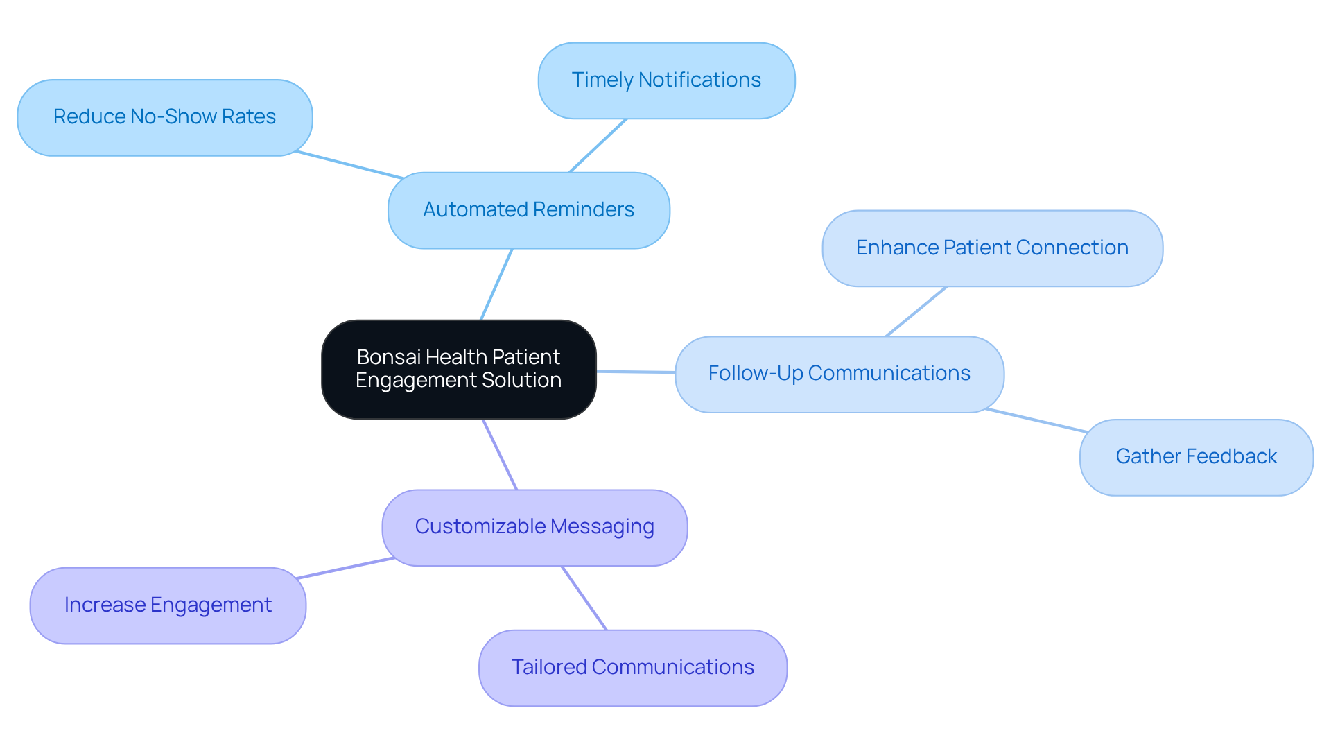 Start at the center with Bonsai Health's solution, then follow the branches to explore its features and how they benefit dermatology clinics. Start at the center with Bonsai Health's solution, then follow the branches to explore its features and how they benefit dermatology clinics.