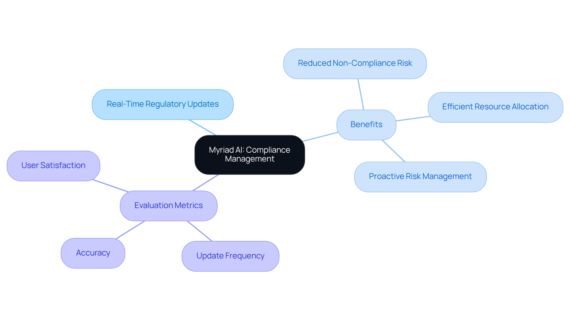 The center shows Myriad AI's role in compliance, with branches detailing its benefits and how to evaluate its effectiveness. Each branch helps you understand the key aspects of using Myriad AI for compliance.