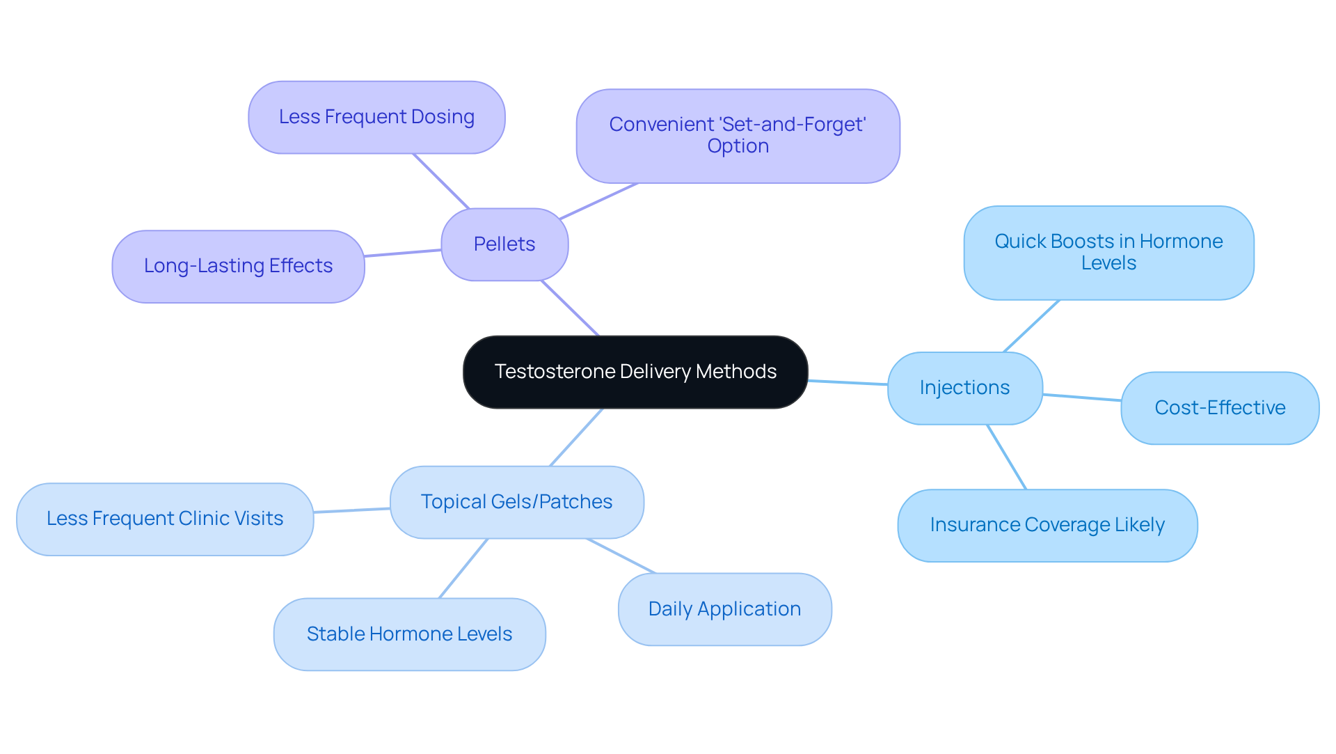 The center shows the main topic of testosterone delivery methods. Each branch represents a different method, and the sub-branches highlight the benefits of each option. This helps you understand the choices available for testosterone replacement therapy.