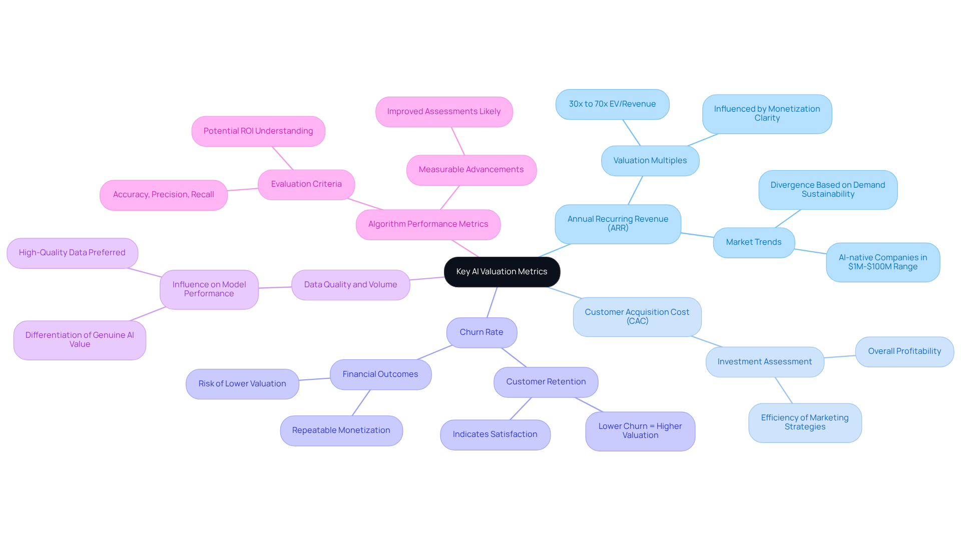 This mindmap starts with the central theme of AI valuation metrics. Each branch represents a key metric that influences how AI companies are valued, with further details on what each metric means and why it's important. Follow the branches to explore how these metrics interconnect and contribute to understanding a company's worth. This mindmap starts with the central theme of AI valuation metrics. Each branch represents a key metric that influences how AI companies are valued, with further details on what each metric means and why it's important. Follow the branches to explore how these metrics interconnect and contribute to understanding a company's worth.
