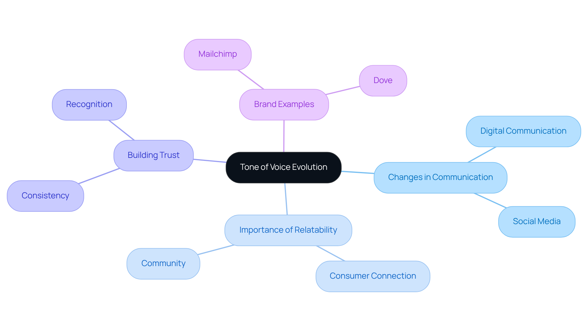 This mindmap starts with the central idea of tone of voice evolution and branches out to show how communication has changed, why relatability matters, how trust is built, and examples of brands that have successfully adapted their tone. Each branch represents a key theme or example, helping you see the connections and importance of tone in communication.