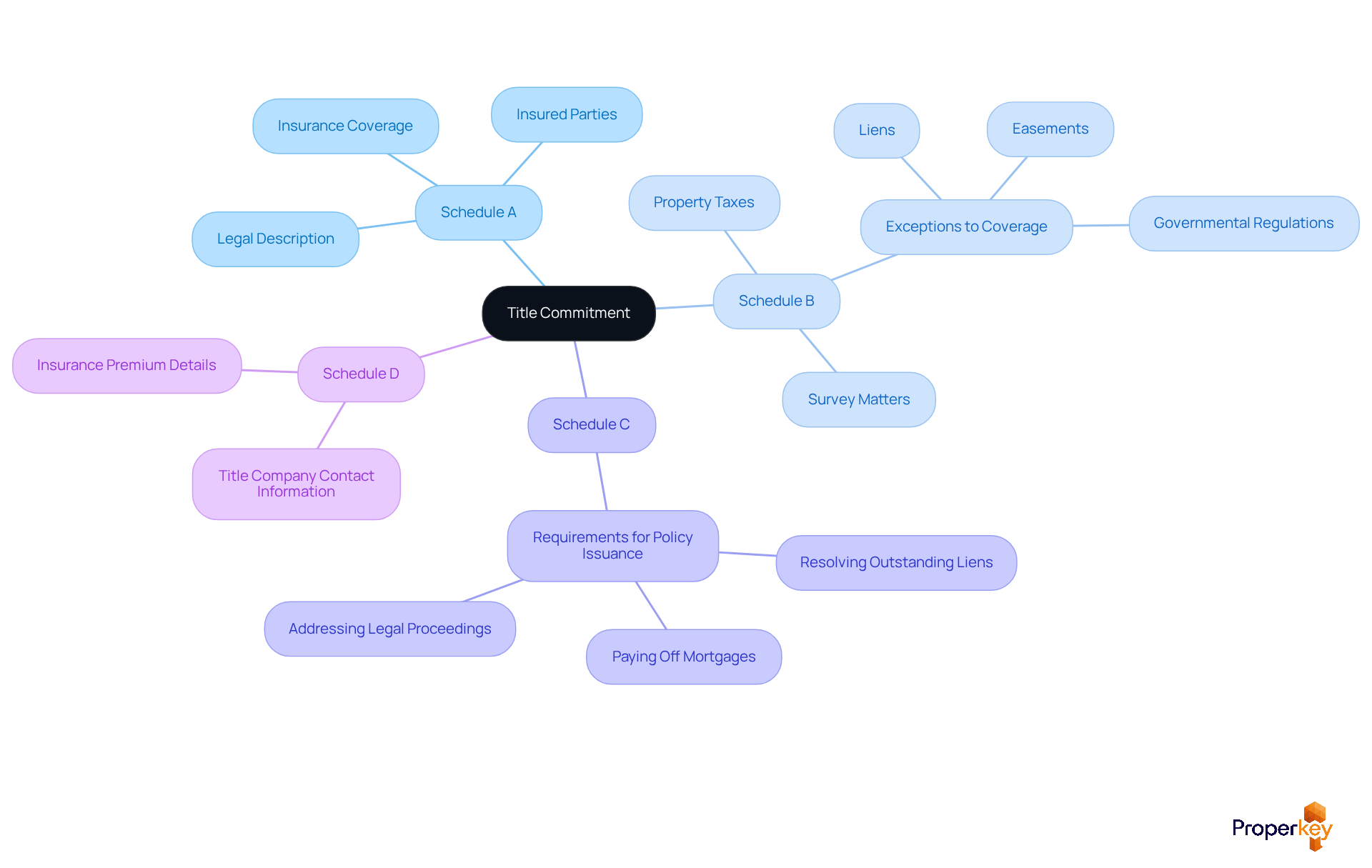 This mindmap starts with the main topic of Title Commitment at the center. Each branch represents a different schedule, showing what information is included and why it's important. Follow the branches to understand how each part contributes to the overall process of real estate transactions.