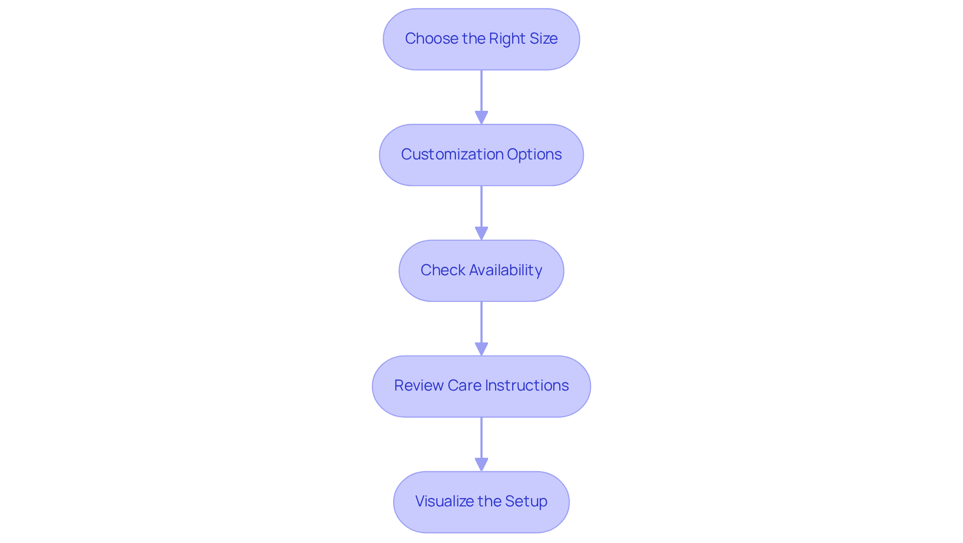 Each box represents a crucial step in the selection process. Follow the arrows to see how each consideration leads you closer to making the perfect choice for your event. Each box represents a crucial step in the selection process. Follow the arrows to see how each consideration leads you closer to making the perfect choice for your event.