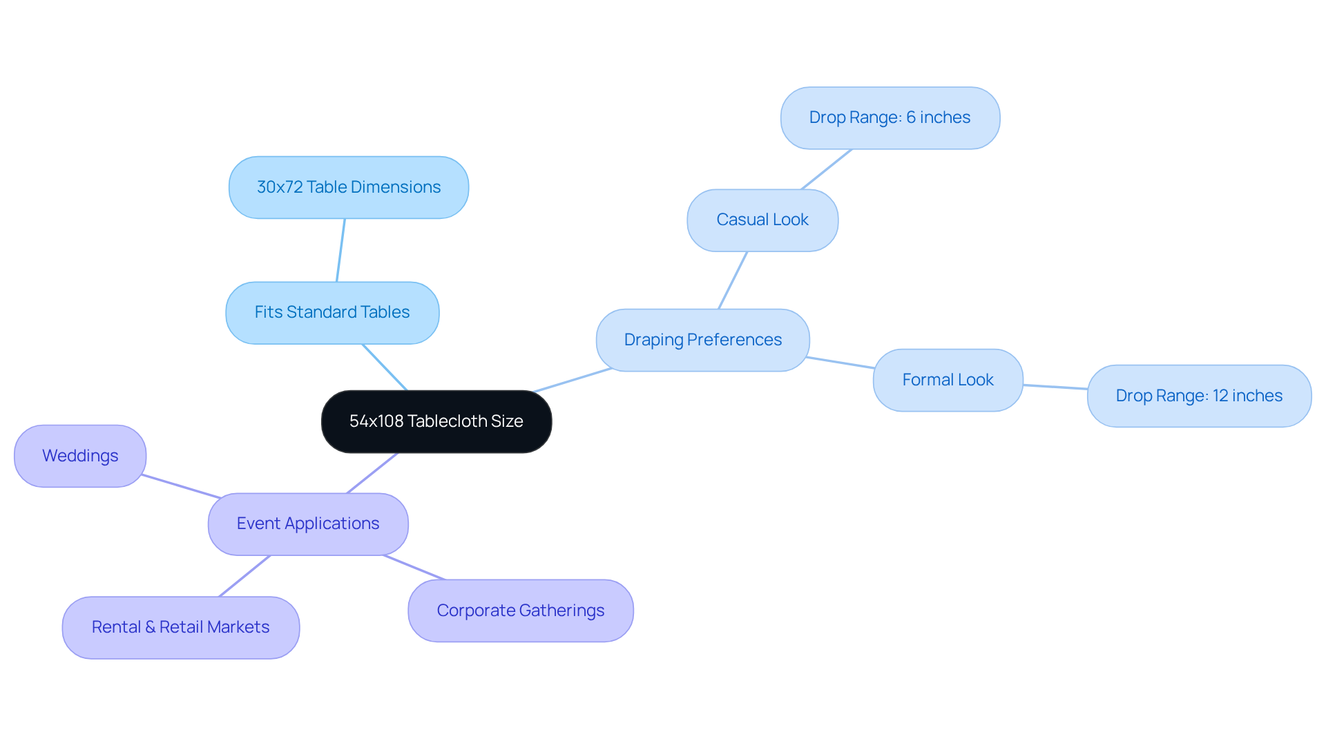 The central node represents the tablecloth size, while the branches show how it relates to table dimensions, draping styles, and its use in various events. Follow the branches to explore each aspect in detail.