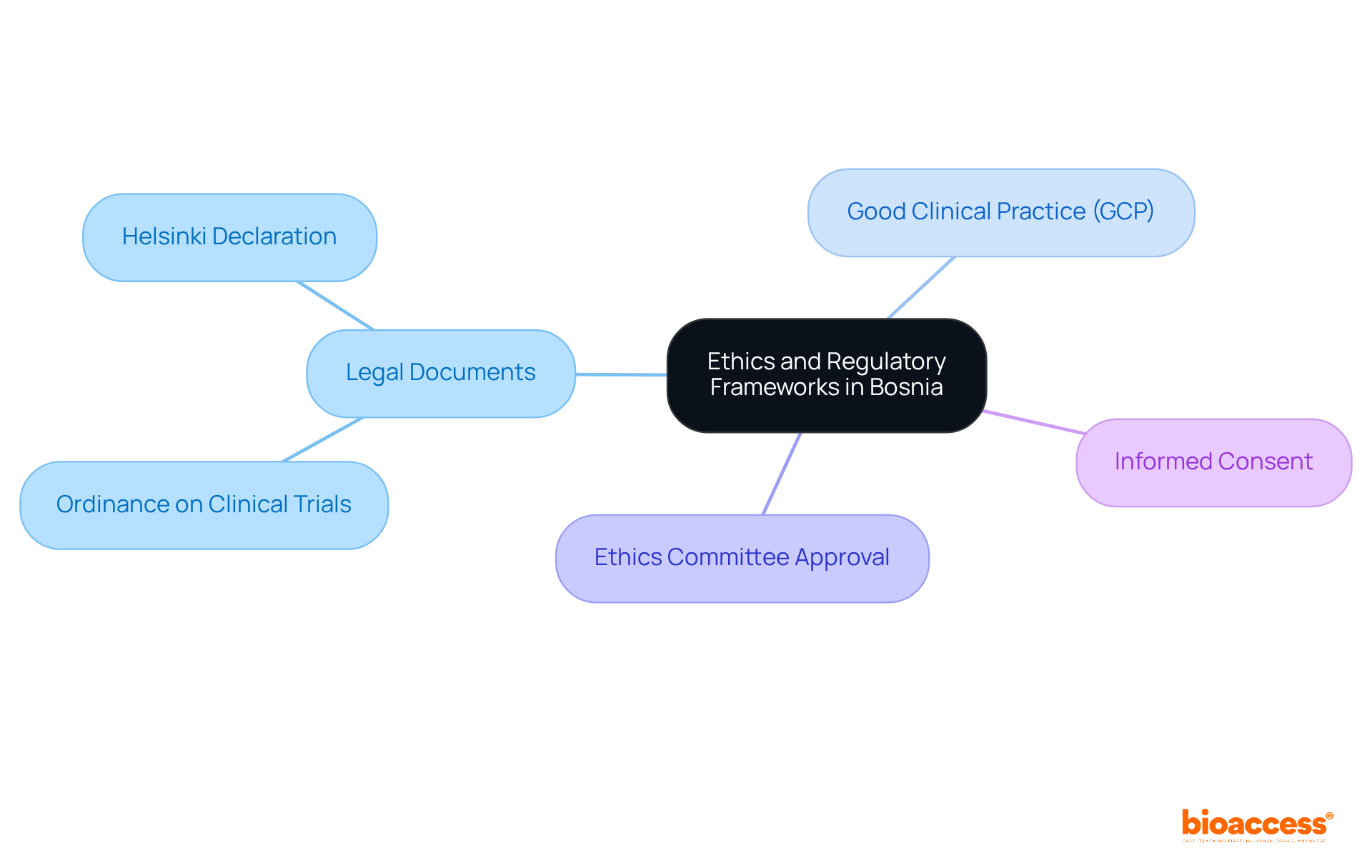Start at the center with the main topic, then follow the branches to explore each key component and its significance in conducting ethical medical research.