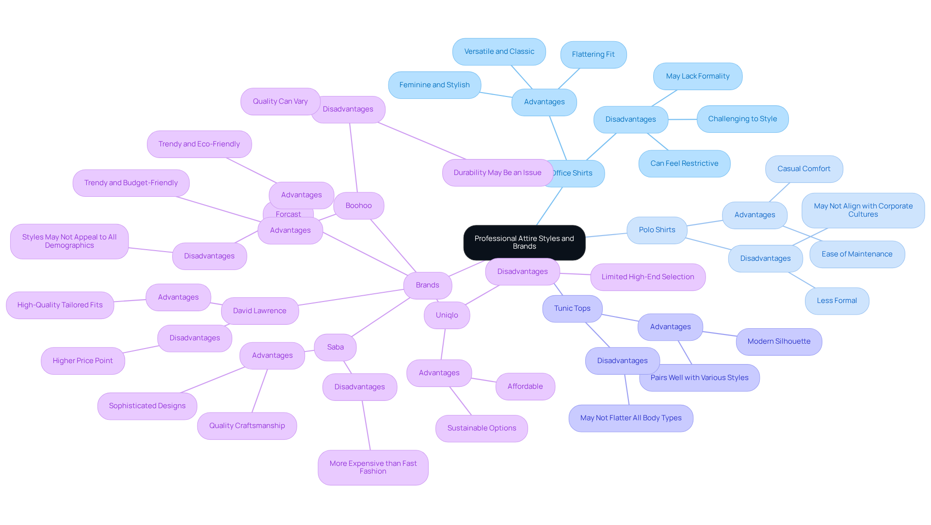 Start at the center with the main topic, then explore each style and brand. Each branch shows the advantages and disadvantages, helping you weigh your options visually.