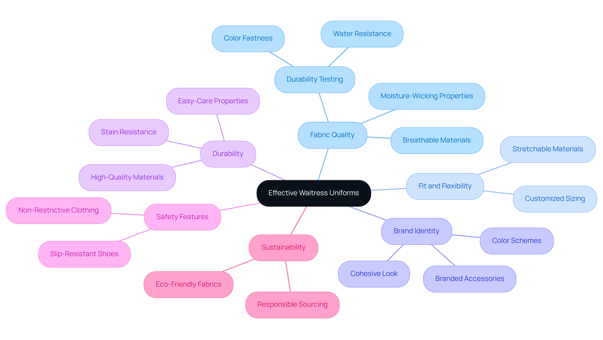 The central node represents the main topic, while each branch highlights a crucial component of waitress uniforms. Follow the branches to explore how each factor contributes to creating a functional and stylish uniform. The central node represents the main topic, while each branch highlights a crucial component of waitress uniforms. Follow the branches to explore how each factor contributes to creating a functional and stylish uniform.