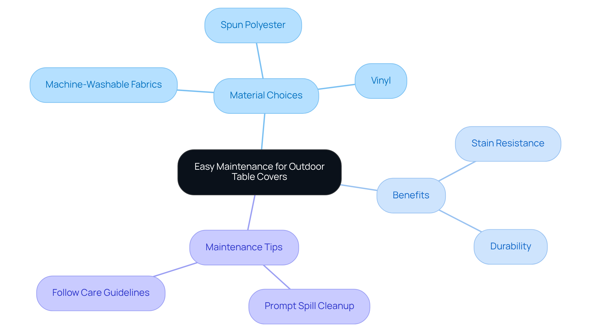 The center represents the main idea of easy maintenance, with branches showing different materials, their benefits, and tips for keeping your table covers in great shape.